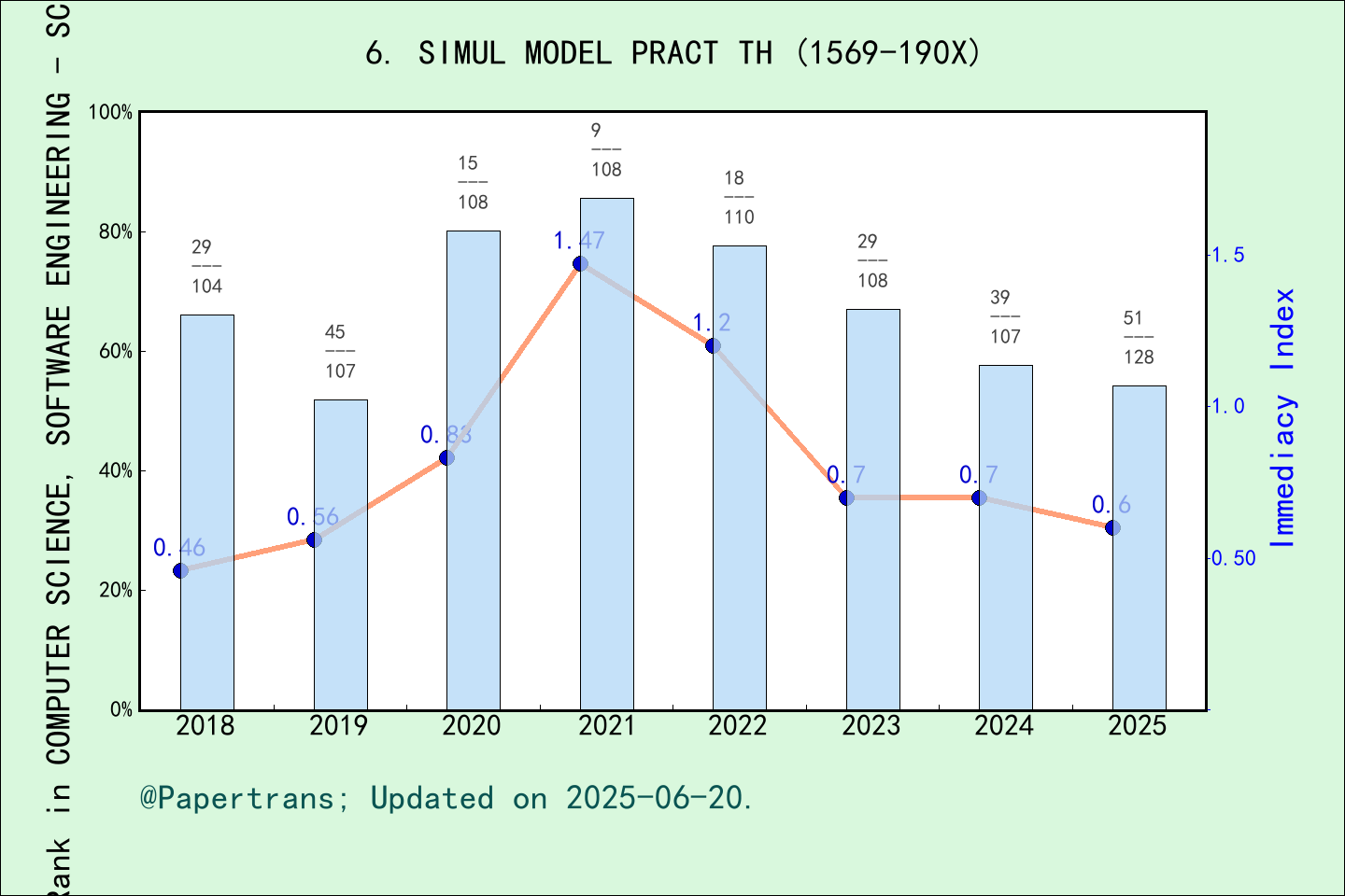 期刊影响因子2024/2025: SIMULATION MODELLING PRACTICE AND THEORY, SIMUL MODEL ...