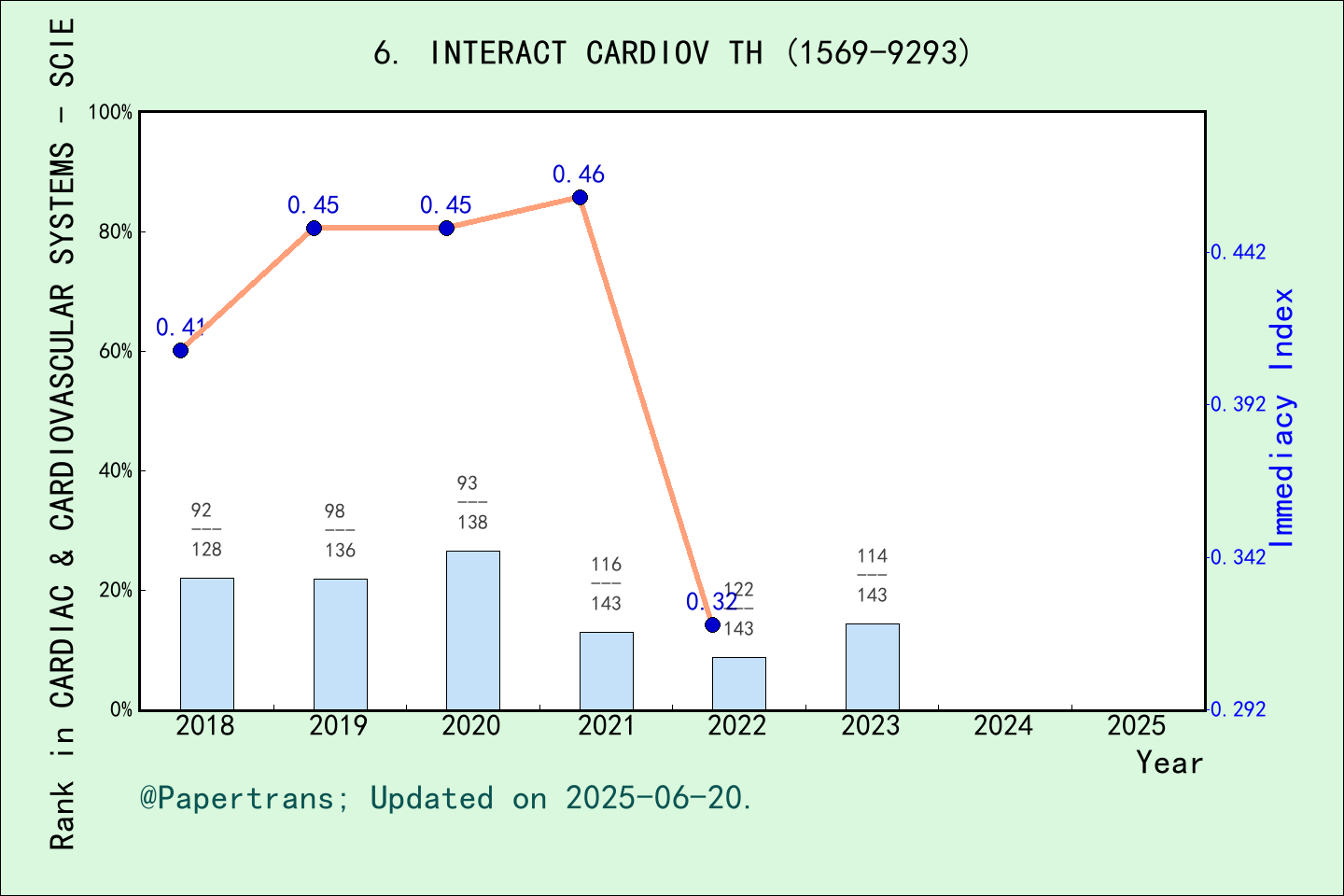 期刊影响因子2024/2025: Interactive Cardiovascular and Thoracic Surgery ...