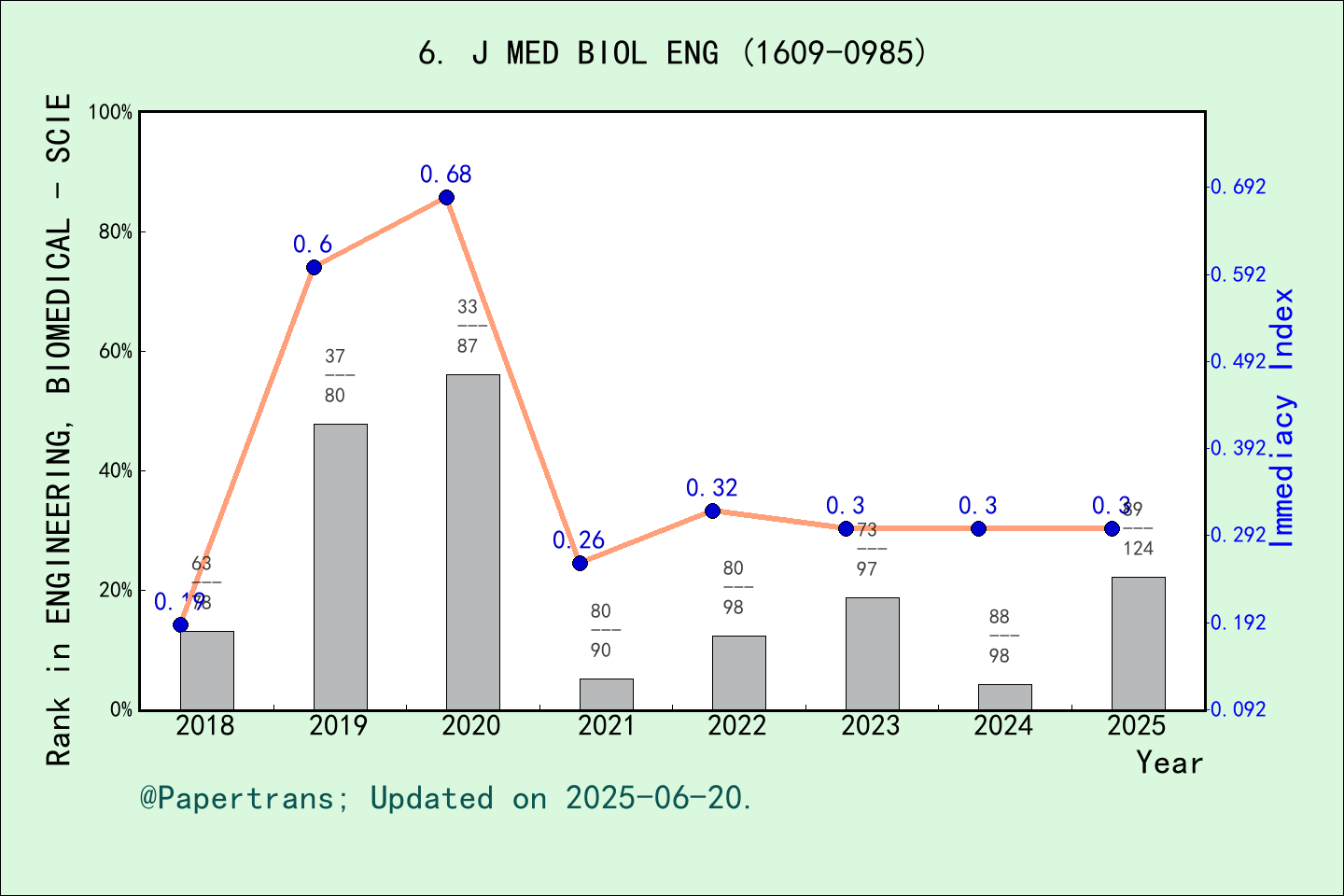 期刊影响因子2024/2025: Journal of Medical and Biological Engineering, J MED ...