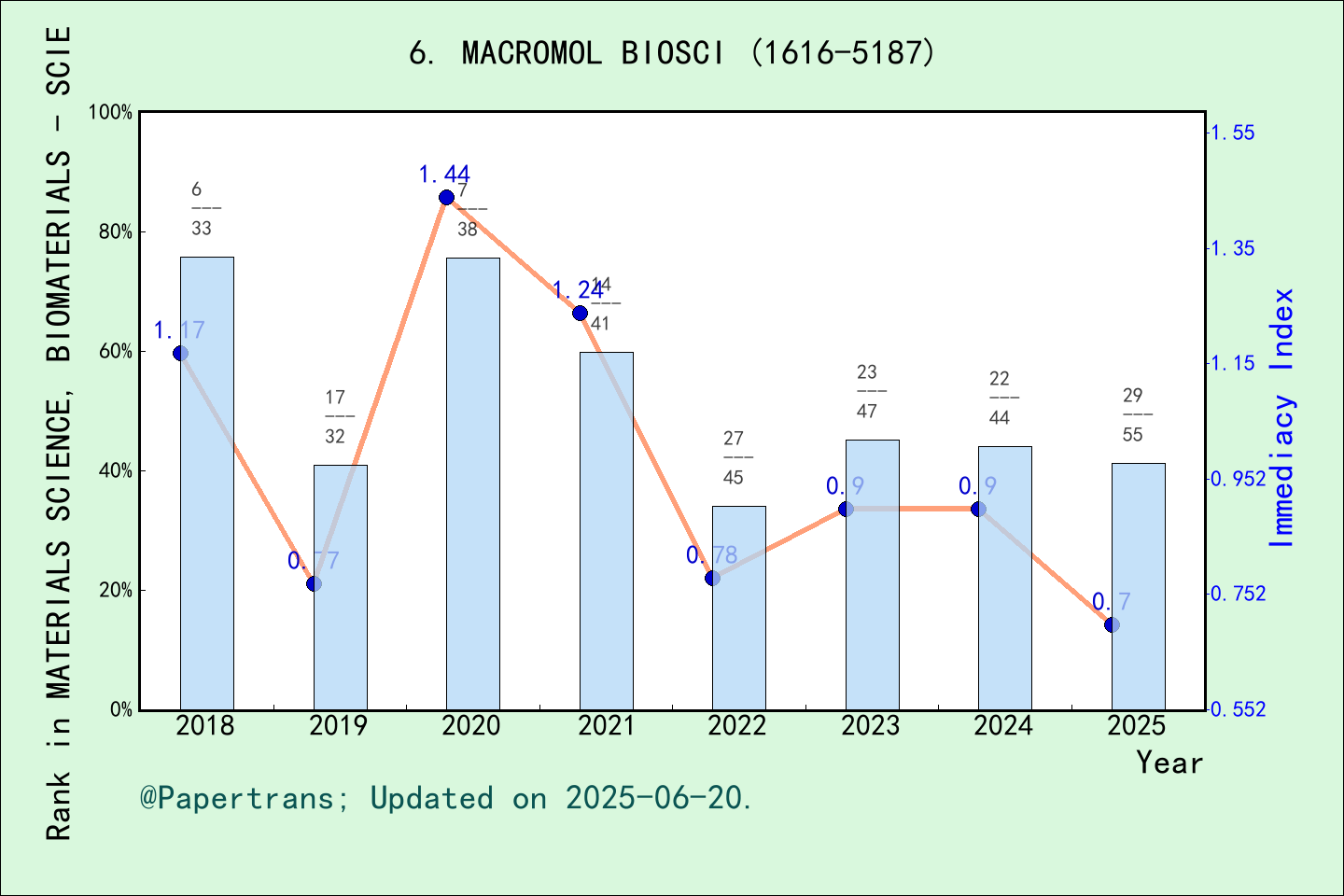 期刊影响因子2024/2025: MACROMOLECULAR BIOSCIENCE, MACROMOL BIOSCI, ISSN:1616-5187, eISSN:1616-5195