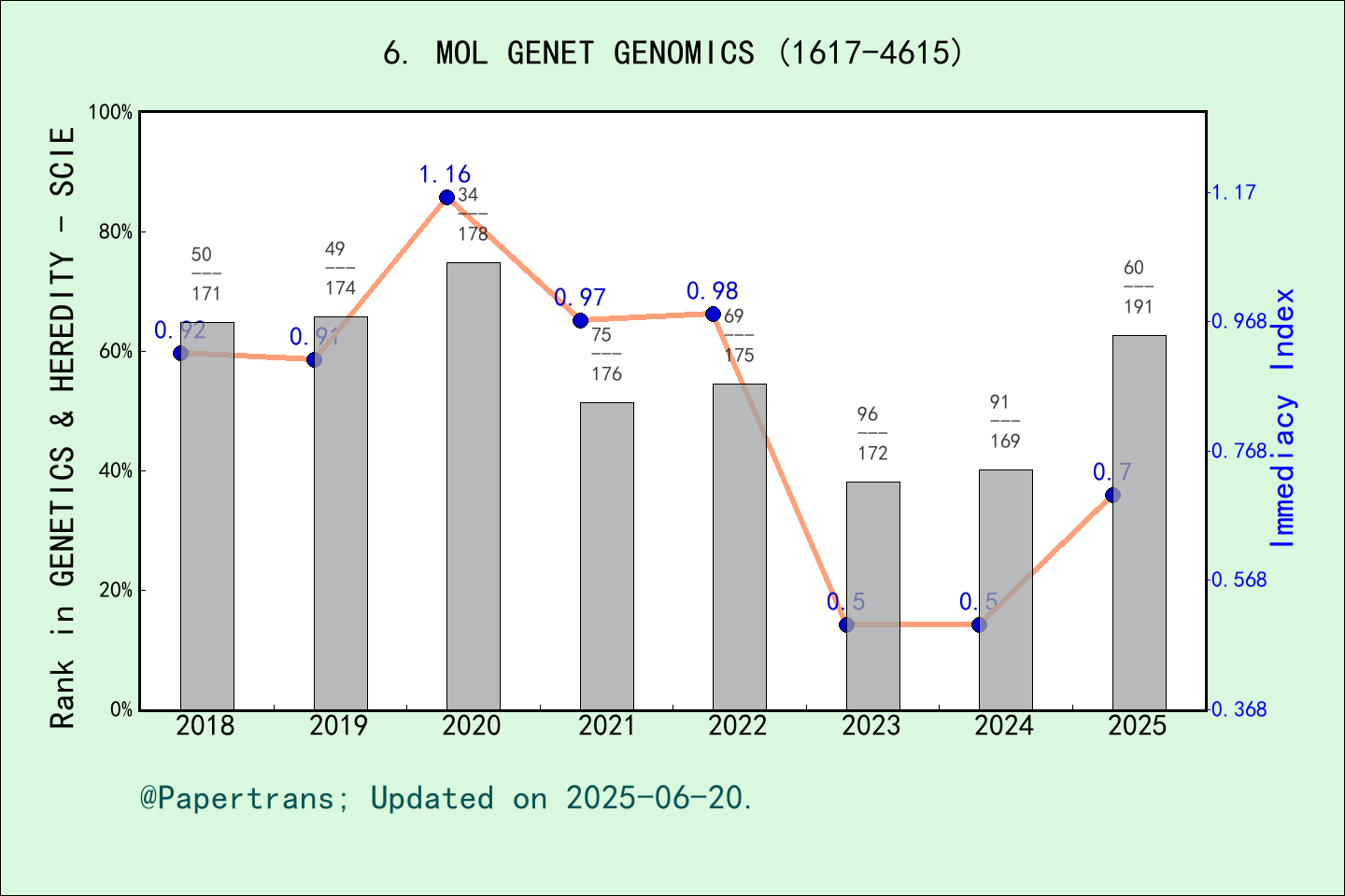 期刊影响因子2024/2025: MOLECULAR GENETICS AND GENOMICS, MOL GENET GENOMICS ...