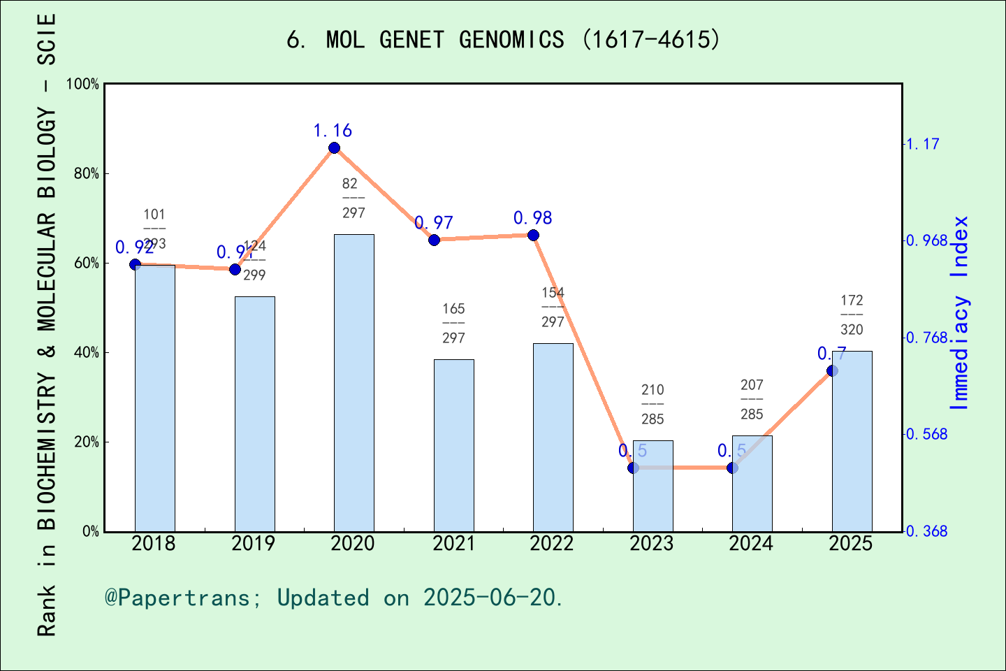 期刊影响因子2024/2025: MOLECULAR GENETICS AND GENOMICS, MOL GENET GENOMICS ...