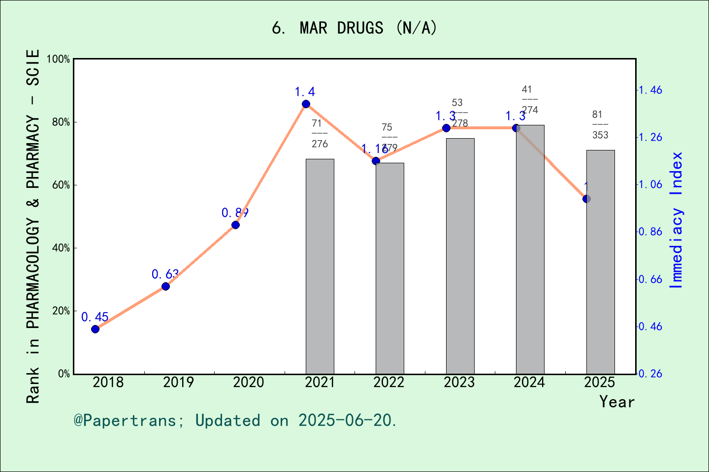 期刊影响因子2024/2025: Marine Drugs, MAR DRUGS, ISSN:-, eISSN:1660-3397