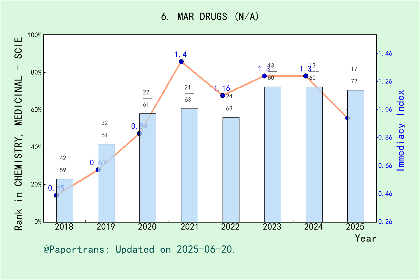 期刊影响因子2024/2025: Marine Drugs, MAR DRUGS, ISSN:-, eISSN:1660-3397