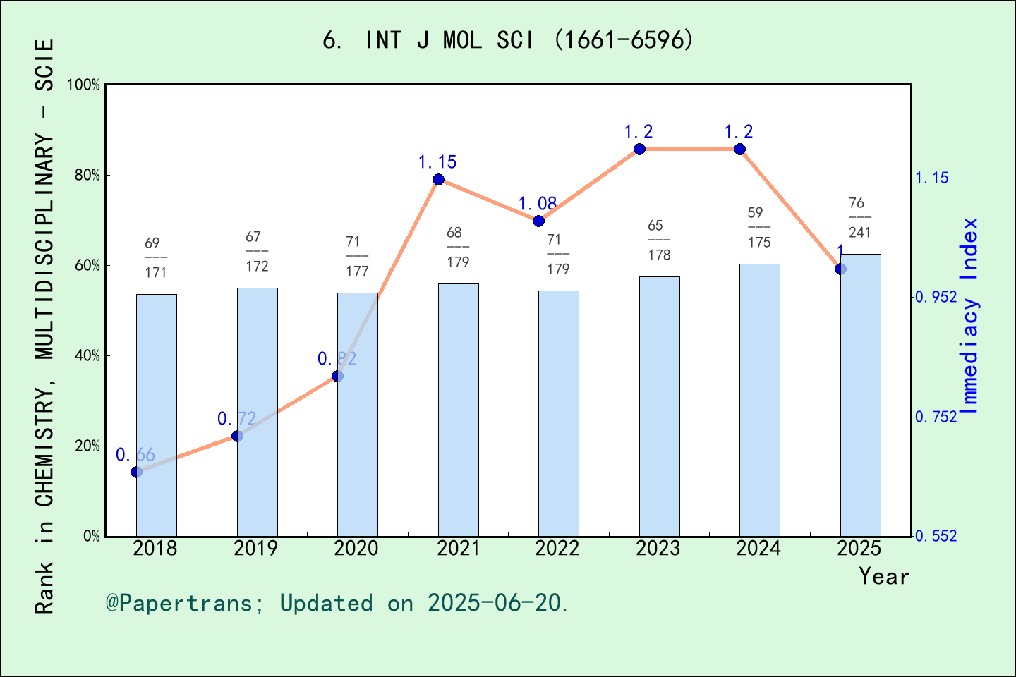 期刊影响因子2024/2025: INTERNATIONAL JOURNAL OF MOLECULAR SCIENCES, INT J MOL ...