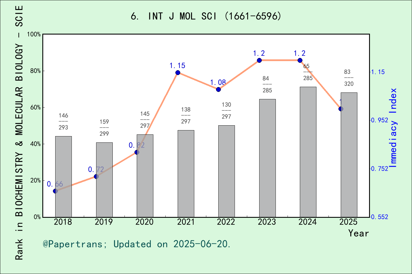 期刊影响因子2024/2025: INTERNATIONAL JOURNAL OF MOLECULAR SCIENCES, INT J MOL ...