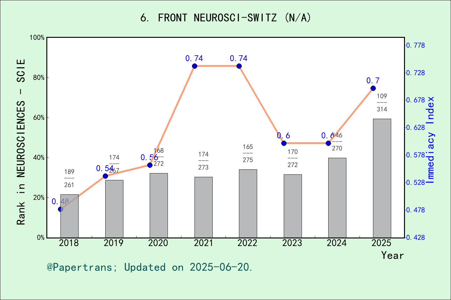 期刊影响因子2024/2025: Frontiers in Neuroscience, FRONT NEUROSCI-SWITZ, ISSN ...
