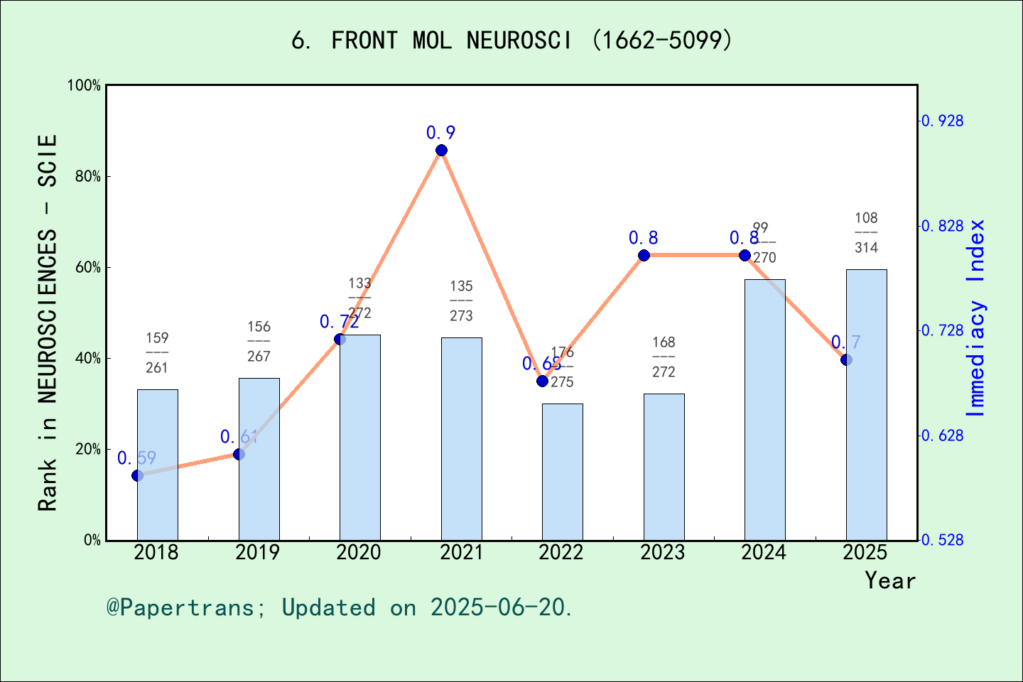 期刊影响因子2024/2025: Frontiers in Molecular Neuroscience, FRONT MOL ...
