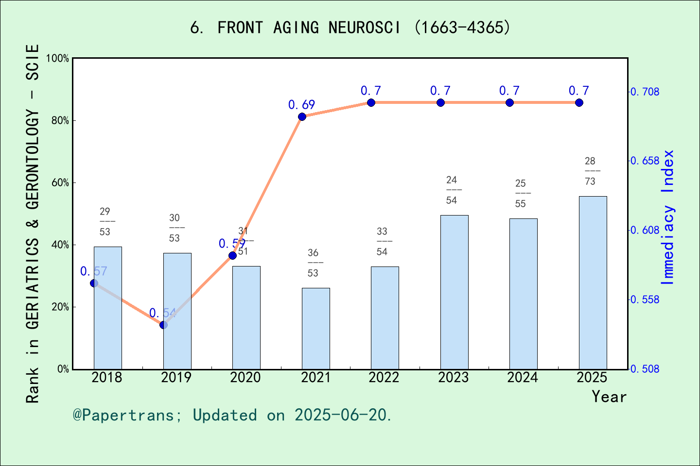 期刊影响因子2024/2025: Frontiers in Aging Neuroscience, FRONT AGING NEUROSCI ...