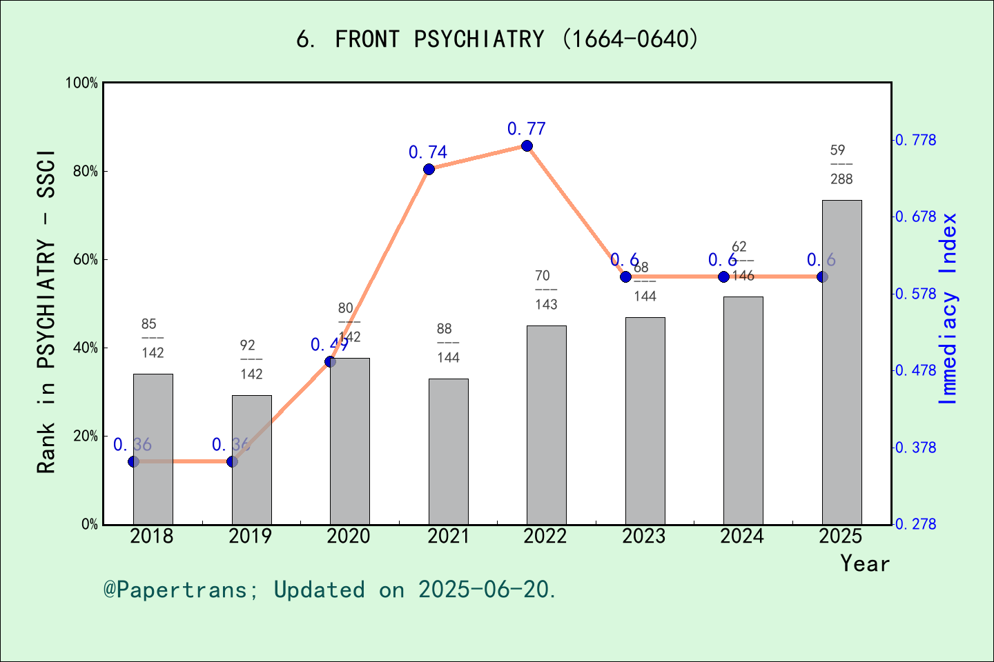 期刊影响因子2024/2025: Frontiers in Psychiatry, FRONT PSYCHIATRY, ISSN:1664 ...