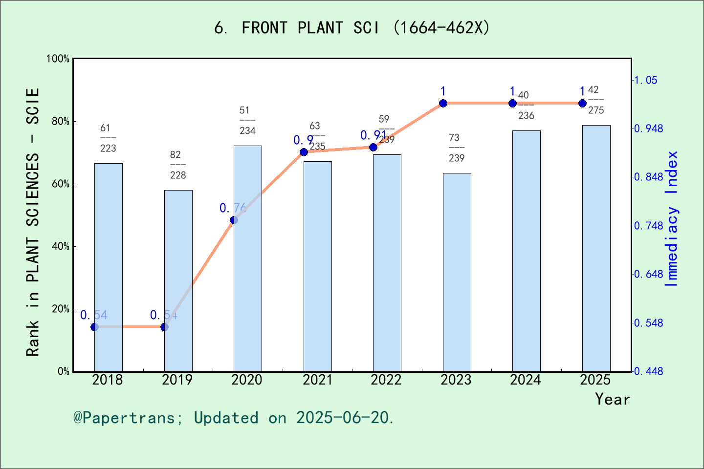 期刊影响因子2024/2025: Frontiers in Plant Science, FRONT PLANT SCI, ISSN:1664-462X, eISSN:1664-462X