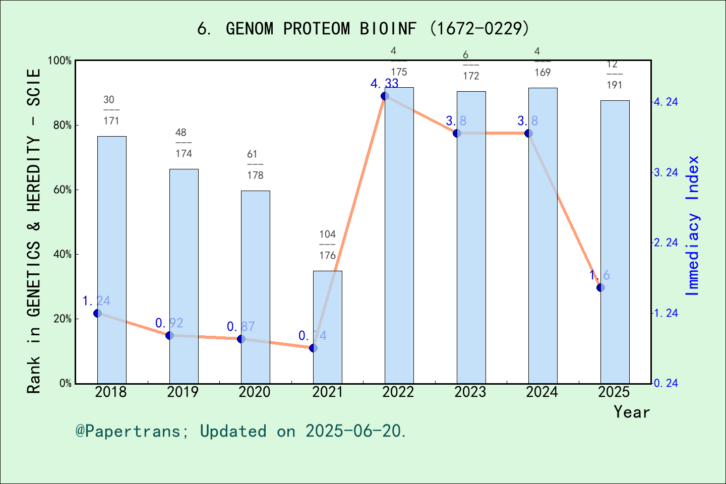 期刊影响因子2024/2025: GENOMICS PROTEOMICS & BIOINFORMATICS, GENOM PROTEOM ...