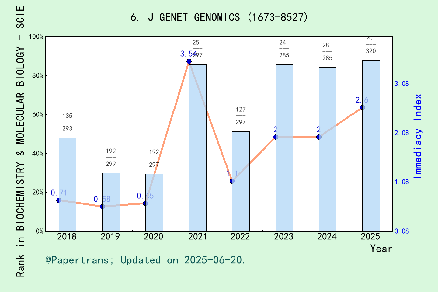 期刊影响因子2024/2025: Journal of Genetics and Genomics, J GENET GENOMICS ...