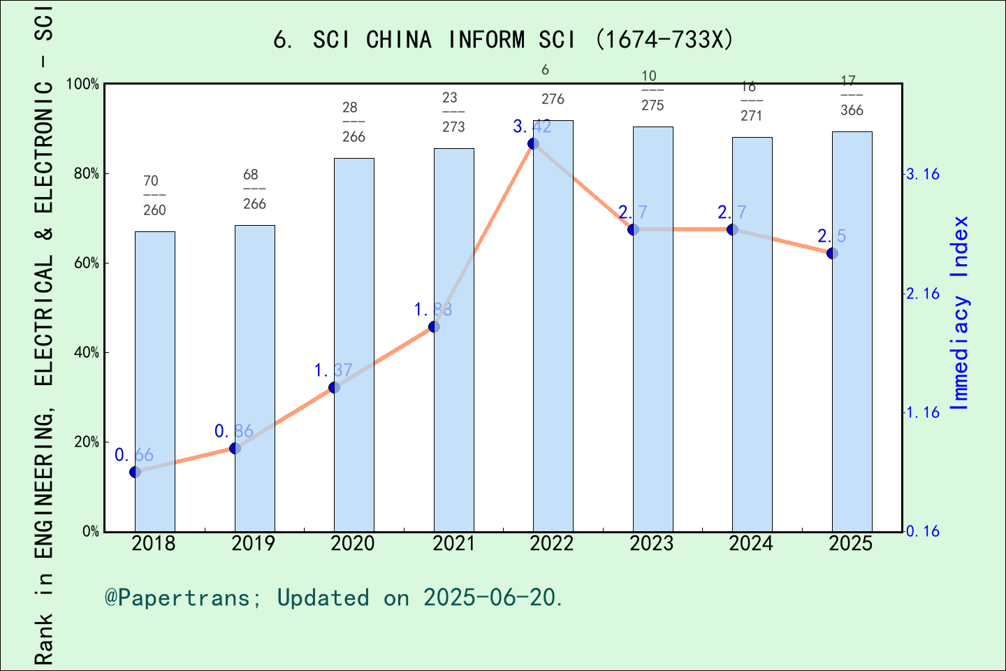 期刊影响因子2024/2025: Science China-Information Sciences, SCI CHINA INFORM SCI, ISSN:1674-733X, eISSN ...