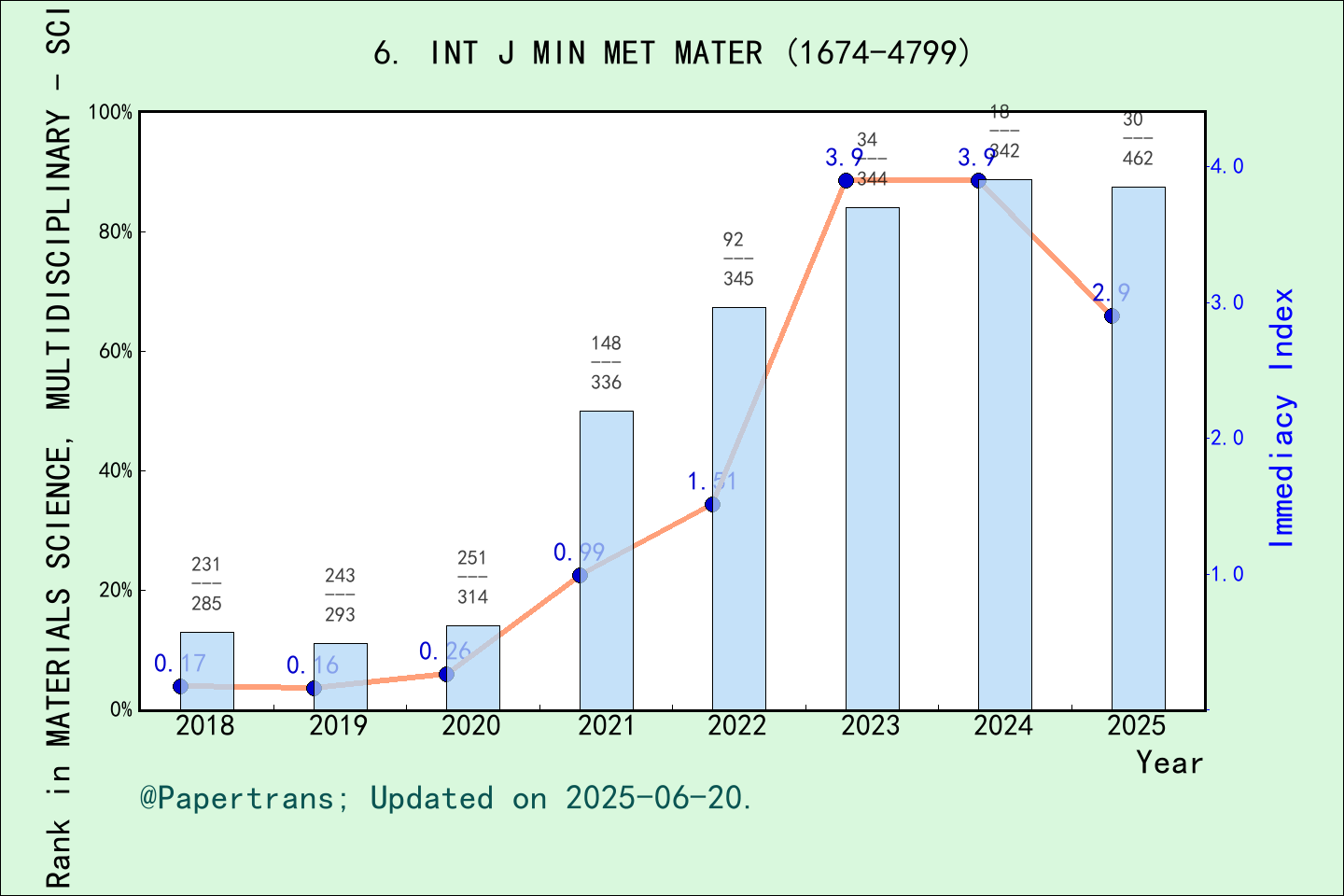 期刊影响因子2024/2025: International Journal of Minerals Metallurgy and Materials, INT J MIN MET MATER ...