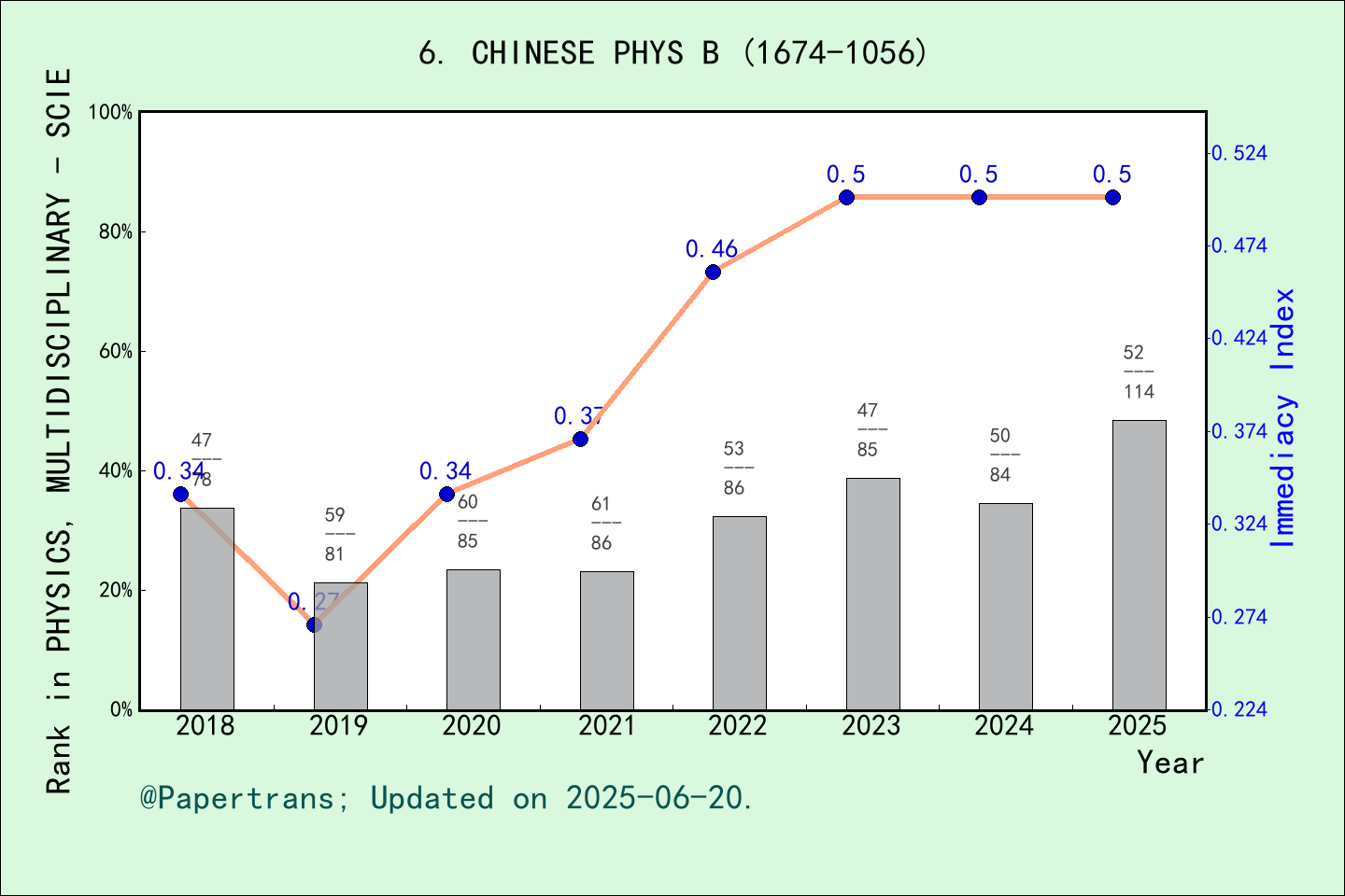 期刊影响因子2024/2025: Chinese Physics B, CHINESE PHYS B, ISSN:1674-1056 ...