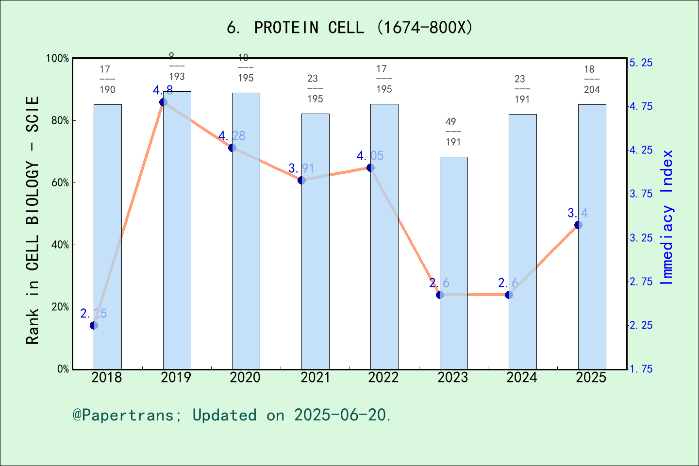 期刊影响因子2024/2025: Protein & Cell, PROTEIN CELL, ISSN:1674-800X, eISSN ...
