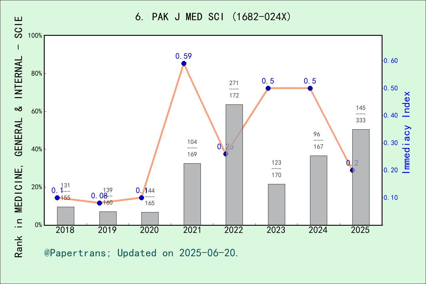 期刊影响因子2024/2025: Pakistan Journal of Medical Sciences, PAK J MED SCI, ISSN:1682-024X, eISSN:1681 ...