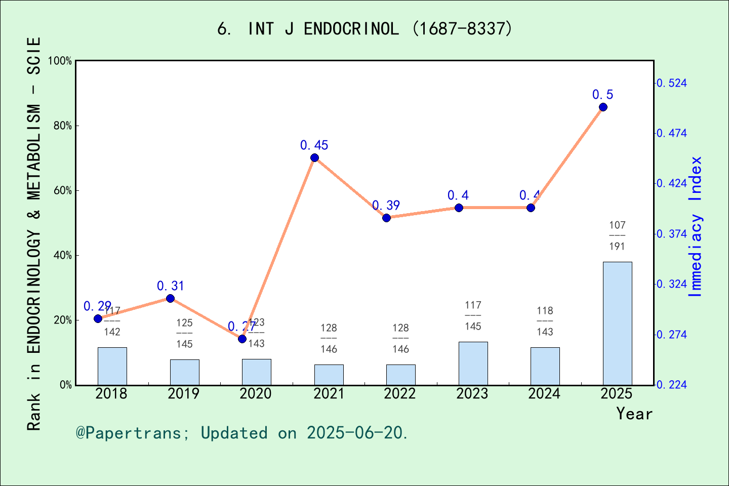 期刊影响因子2024/2025: International Journal of Endocrinology, INT J ...