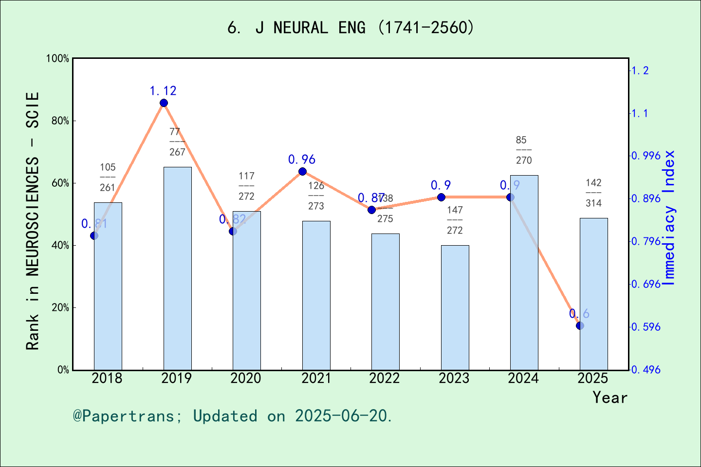 期刊影响因子2024/2025: Journal of Neural Engineering, J NEURAL ENG, ISSN:1741 ...