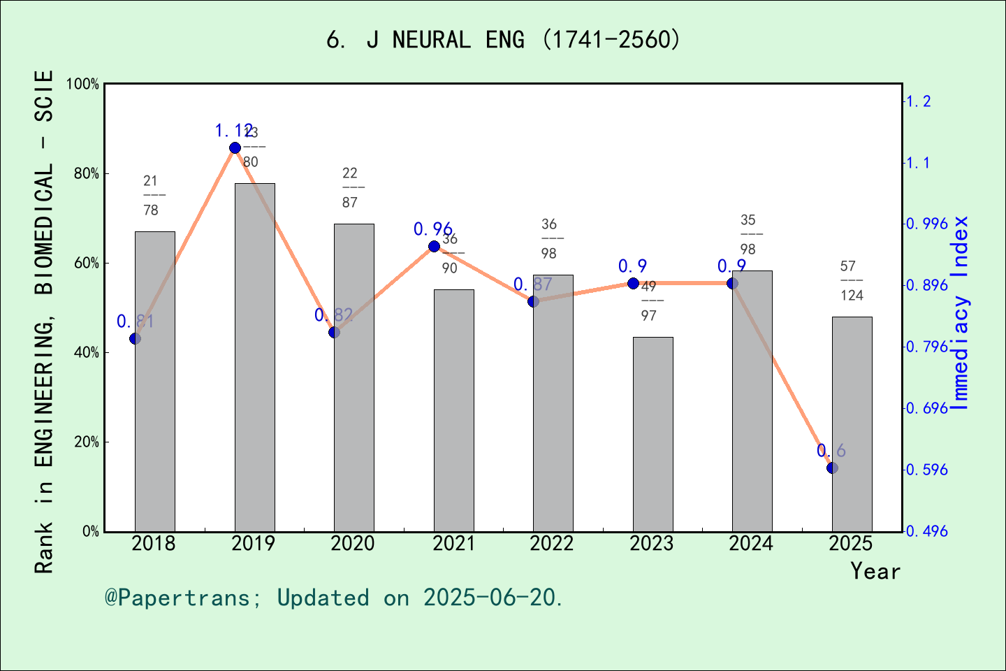 期刊影响因子2024/2025: Journal of Neural Engineering, J NEURAL ENG, ISSN:1741 ...