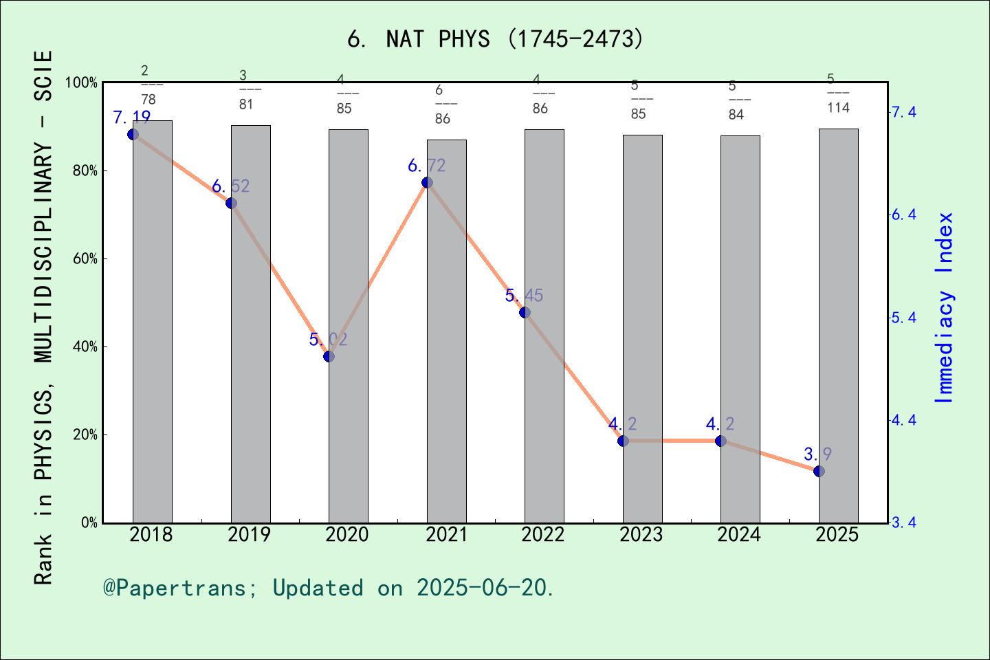 期刊影响因子2024/2025: Nature Physics, NAT PHYS, ISSN:1745-2473, eISSN:1745-2481