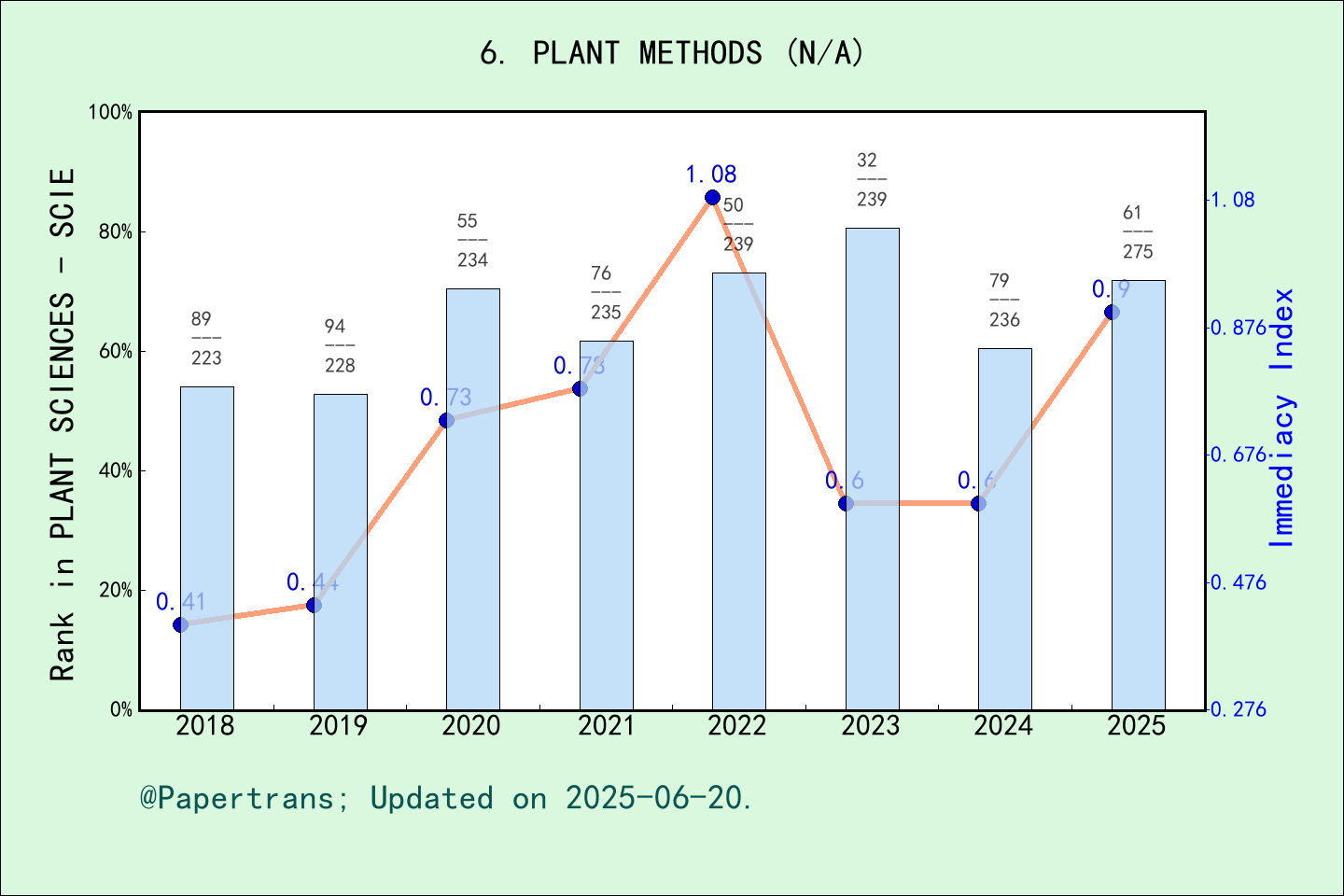 期刊影响因子2024/2025: Plant Methods, PLANT METHODS, ISSN:-, eISSN:1746-4811