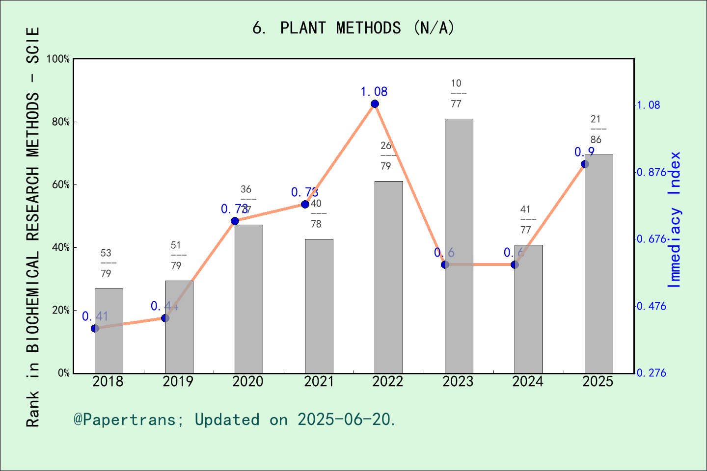 期刊影响因子2024/2025: Plant Methods, PLANT METHODS, ISSN:-, eISSN:1746-4811
