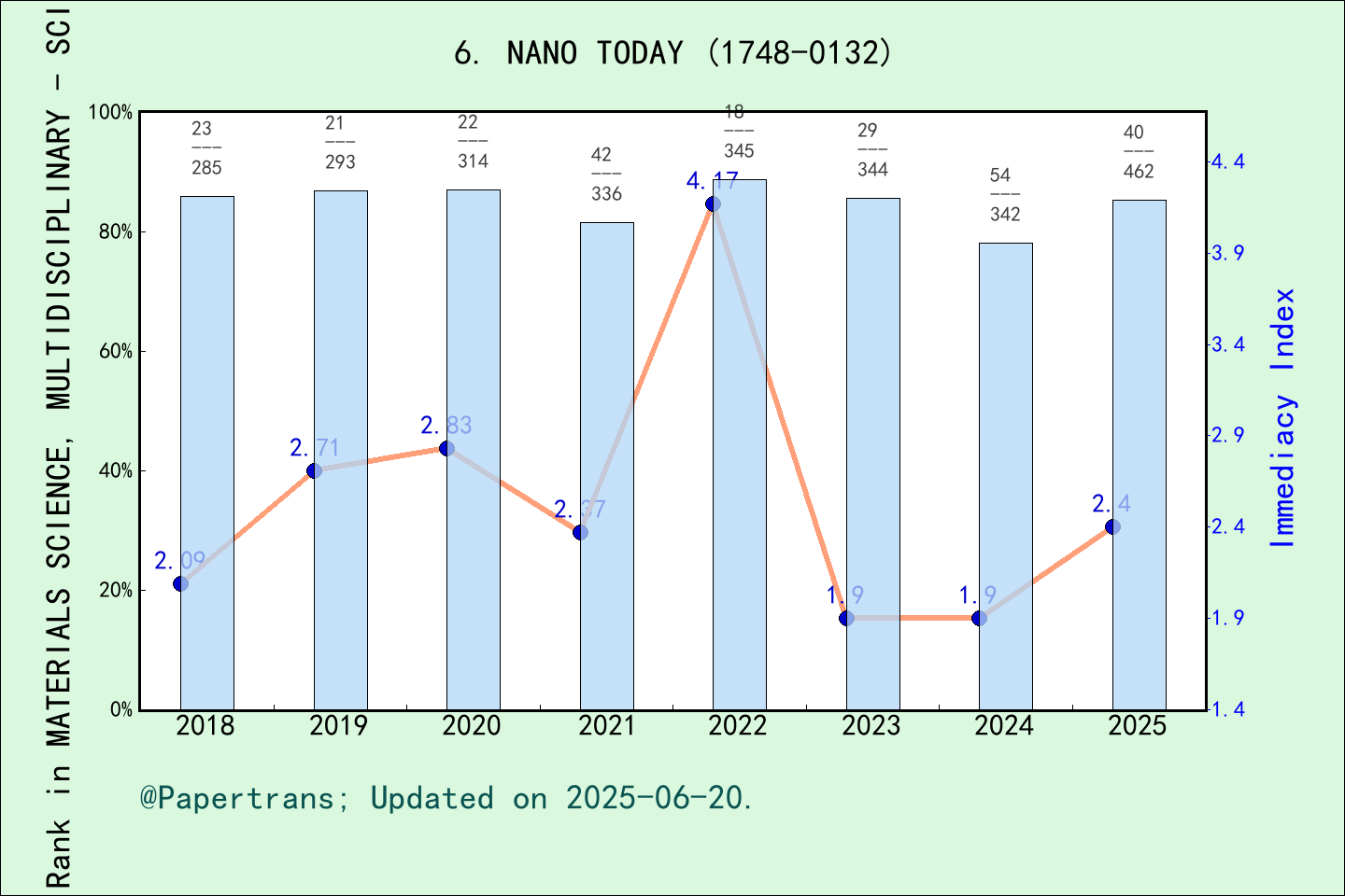 期刊影响因子2024/2025: Nano Today, NANO TODAY, ISSN:1748-0132, eISSN:1878-044X