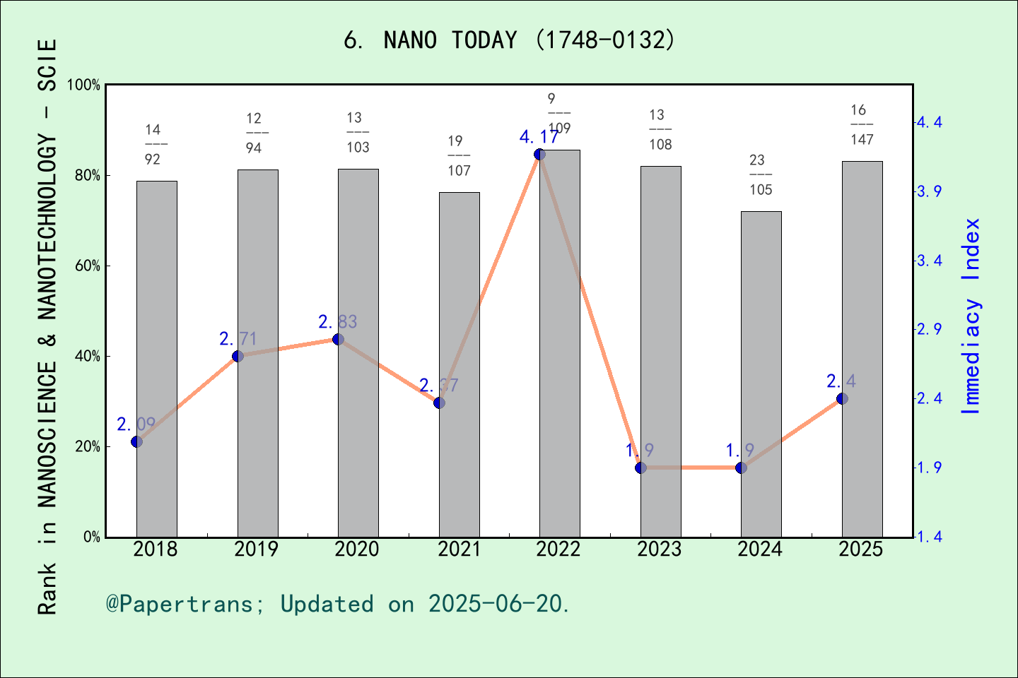 期刊影响因子2024/2025: Nano Today, NANO TODAY, ISSN:1748-0132, eISSN:1878-044X