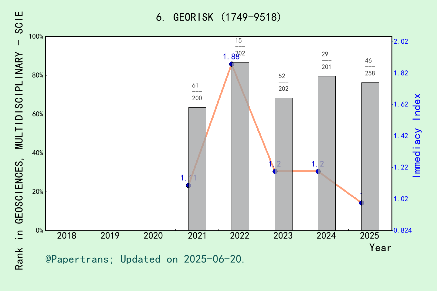 期刊影响因子2024/2025: Georisk-Assessment and Management of Risk for ...