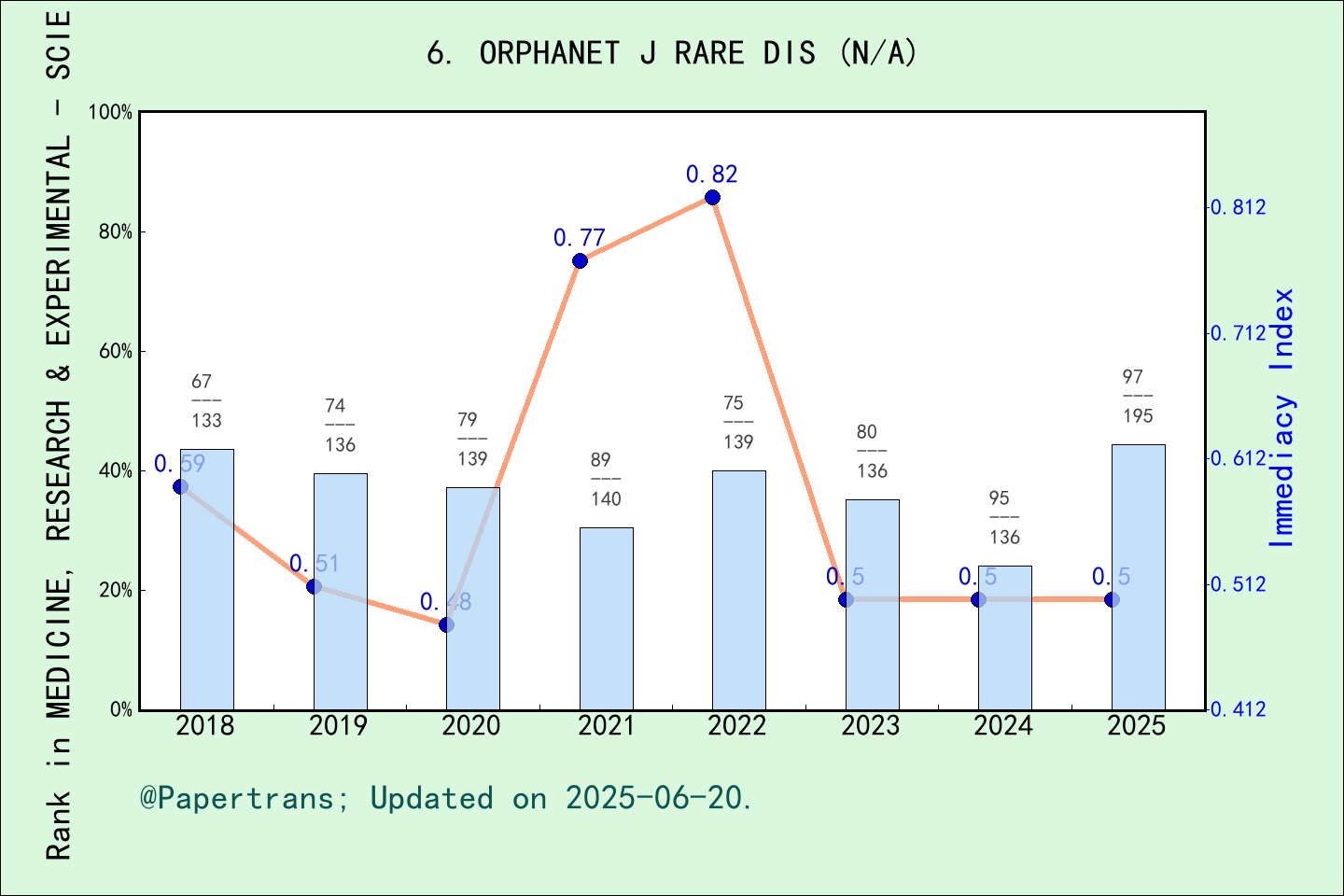 期刊影响因子2024/2025: Orphanet Journal of Rare Diseases, ORPHANET J RARE DIS ...