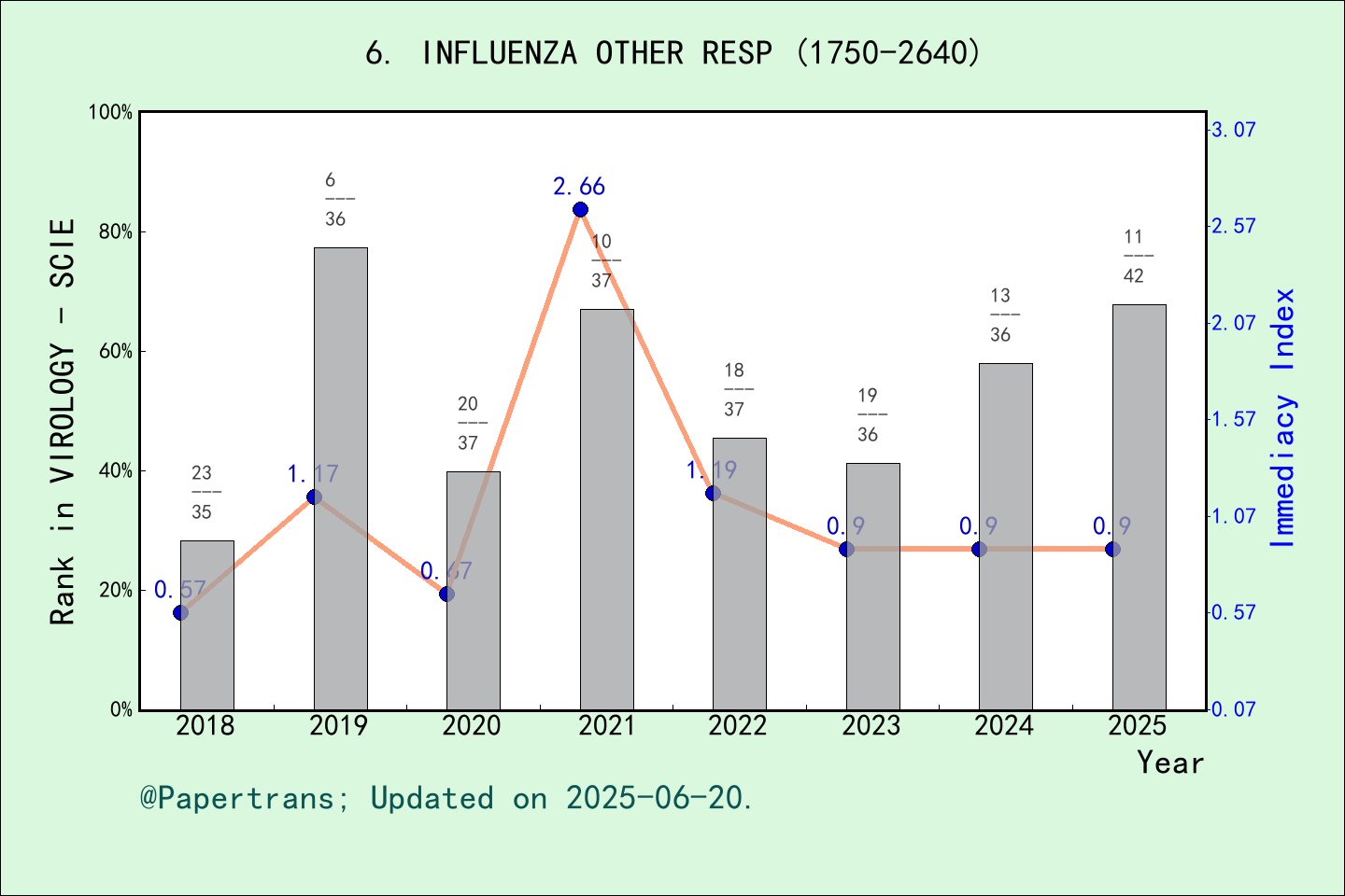 期刊影响因子2024/2025: Influenza and Other Respiratory Viruses, INFLUENZA ...