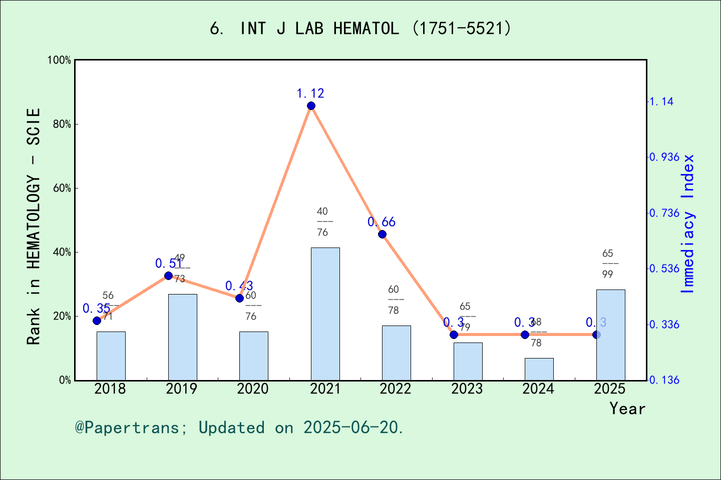 期刊影响因子2024/2025: International Journal of Laboratory Hematology, INT J ...