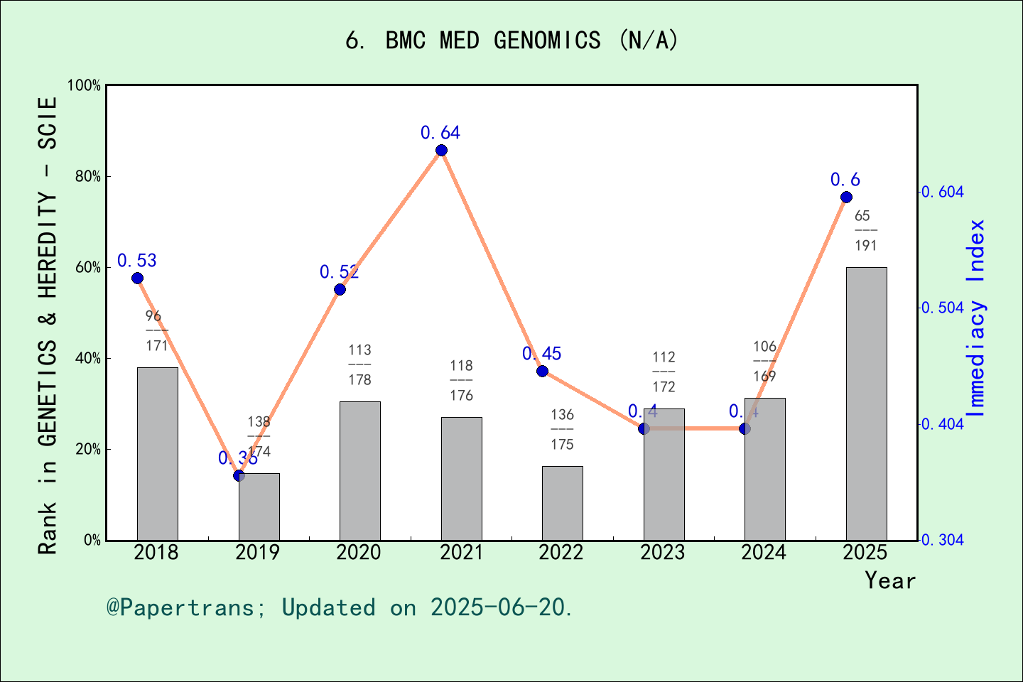 期刊影响因子2024/2025: BMC Medical Genomics, BMC MED GENOMICS, ISSN:-, eISSN ...