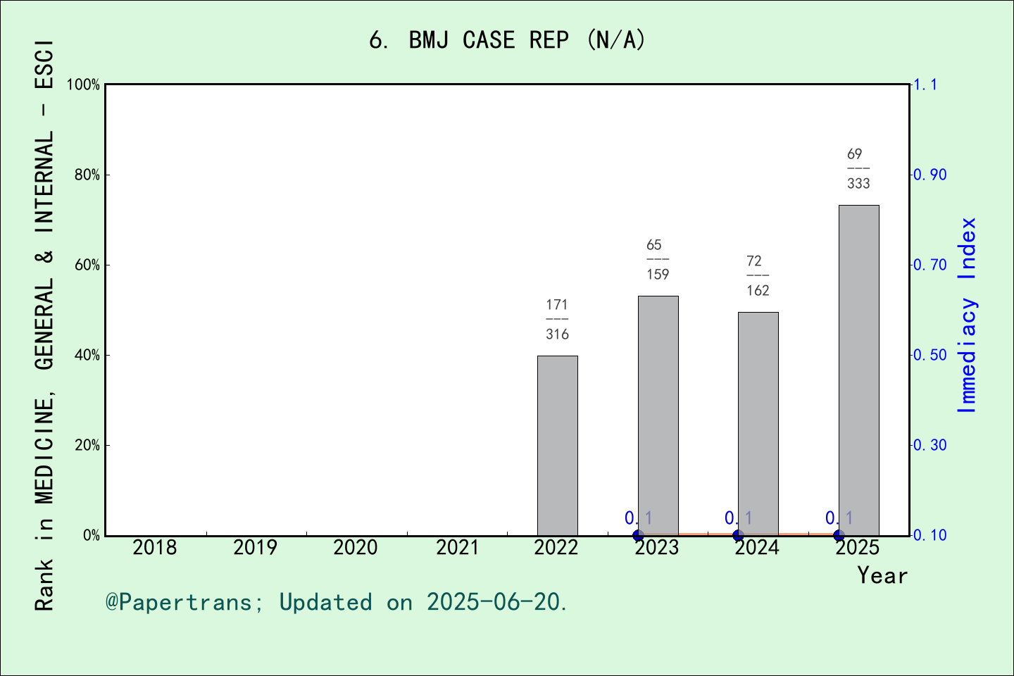 期刊影响因子2024/2025: BMJ Case Reports, BMJ CASE REP, ISSN:-, eISSN:1757-790X