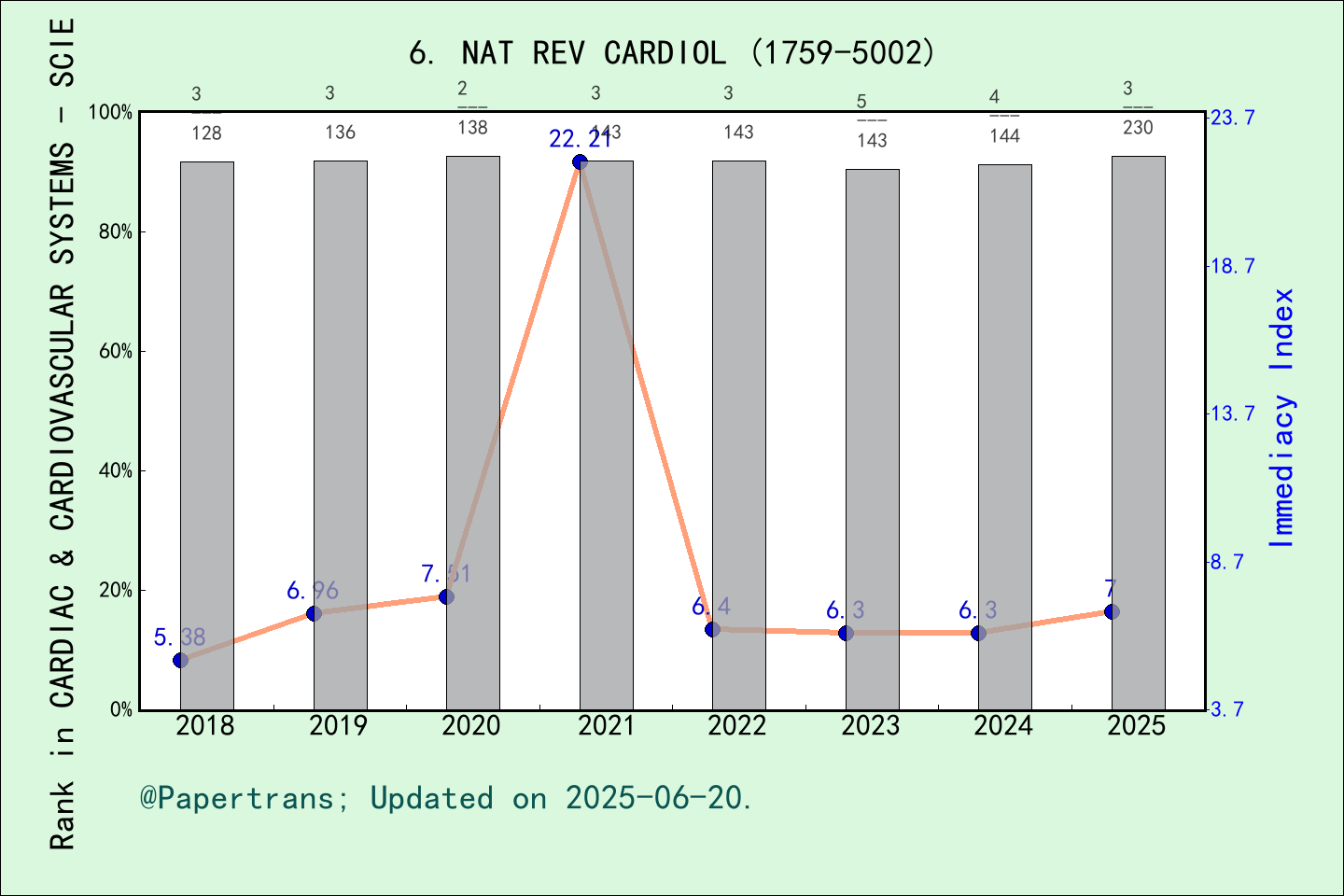 期刊影响因子2024/2025: Nature Reviews Cardiology, NAT REV CARDIOL, ISSN:1759-5002, eISSN:1759-5010