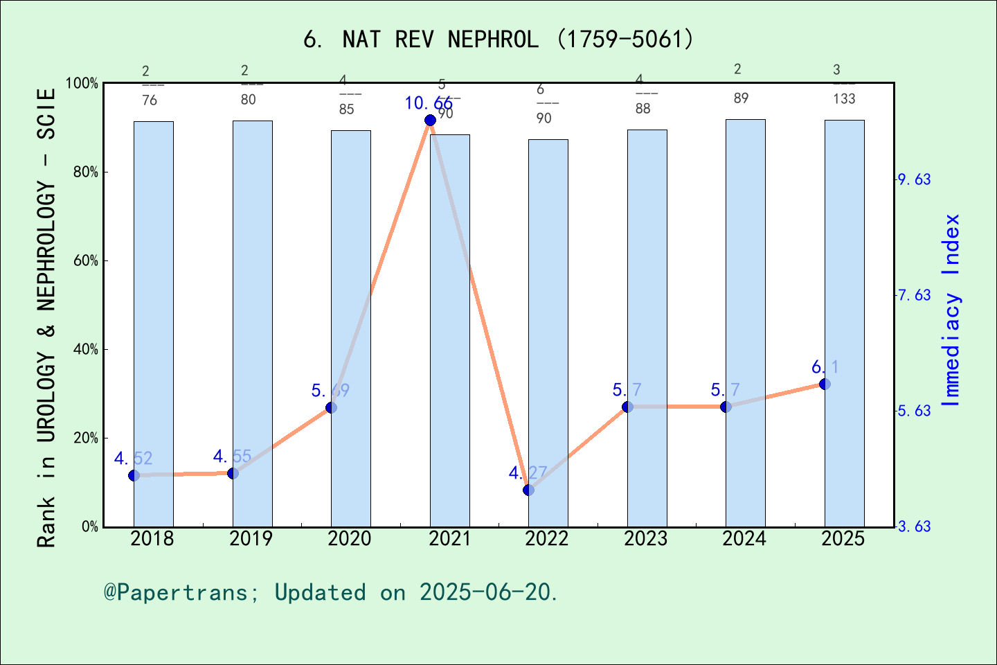 期刊影响因子2024/2025: Nature Reviews Nephrology, NAT REV NEPHROL, ISSN:1759-5061, eISSN:1759-507X