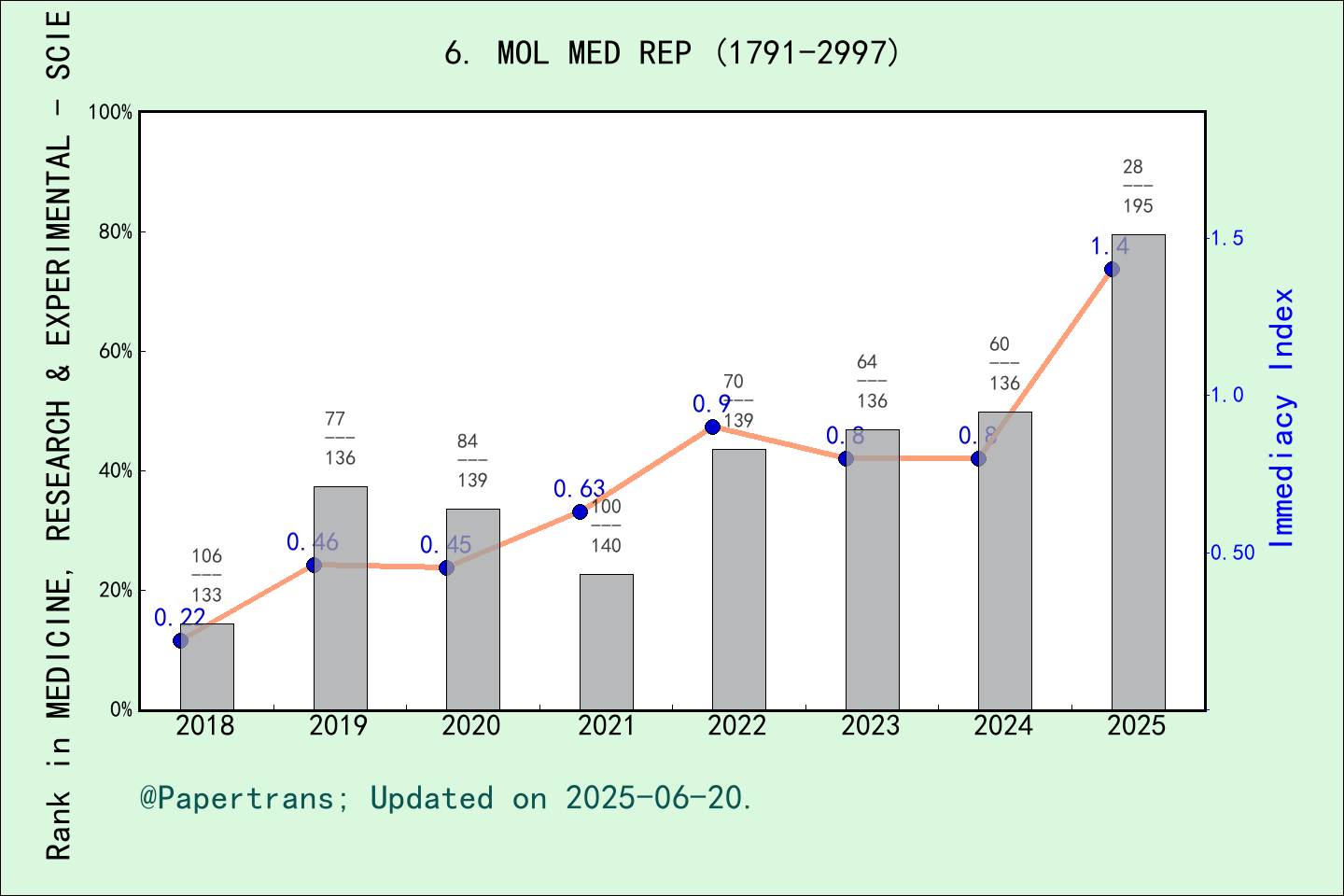 期刊影响因子2024/2025: Molecular Medicine Reports, MOL MED REP, ISSN:1791 ...