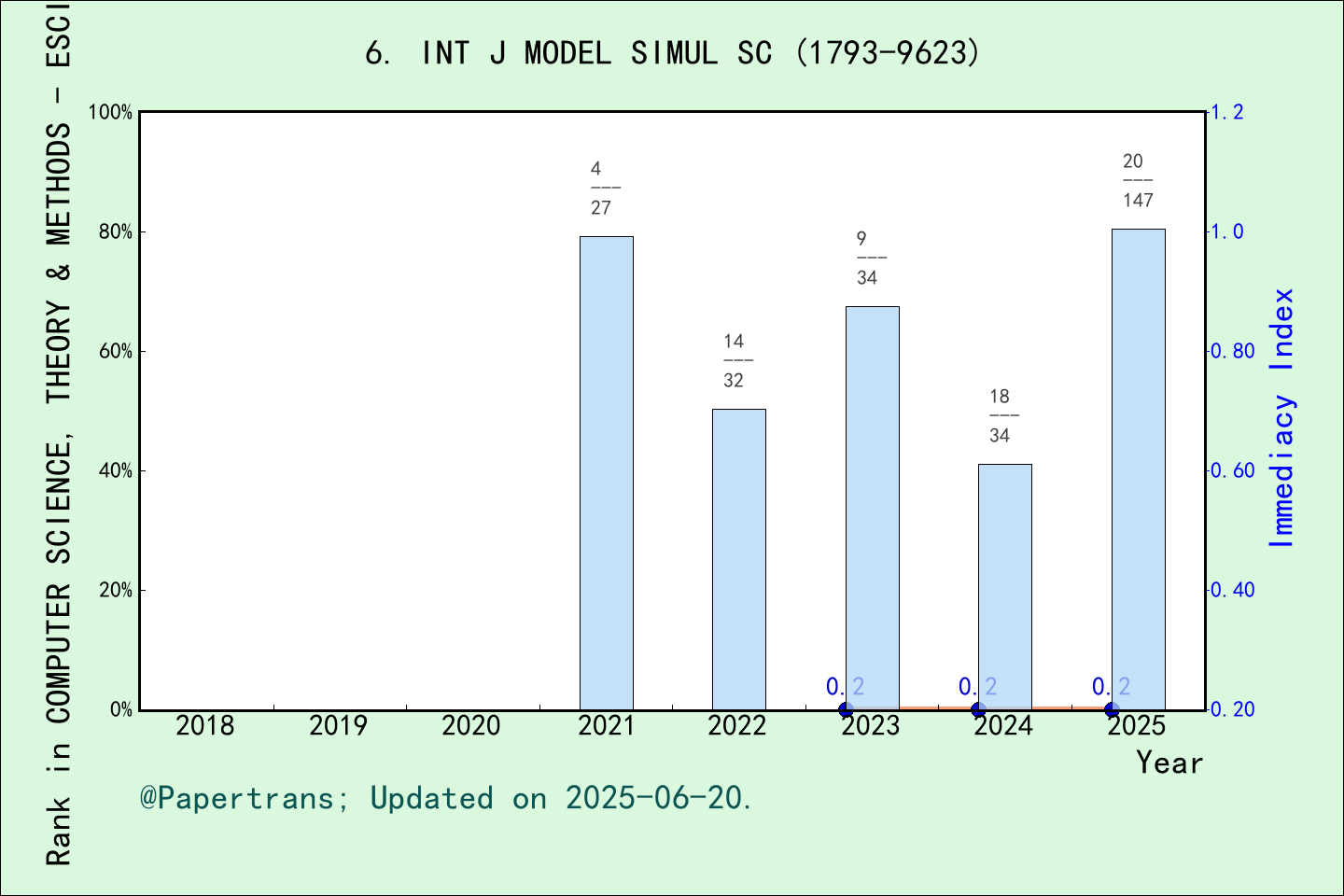 期刊影响因子2024/2025: International Journal of Modeling Simulation and ...