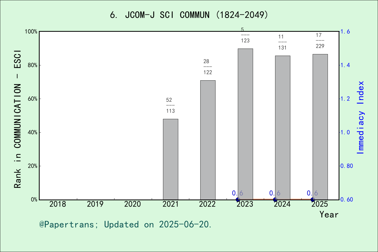 期刊影响因子2024/2025: JCOM-Journal of Science Communication, JCOM-J SCI COMMUN, ISSN:1824-2049, eISSN ...