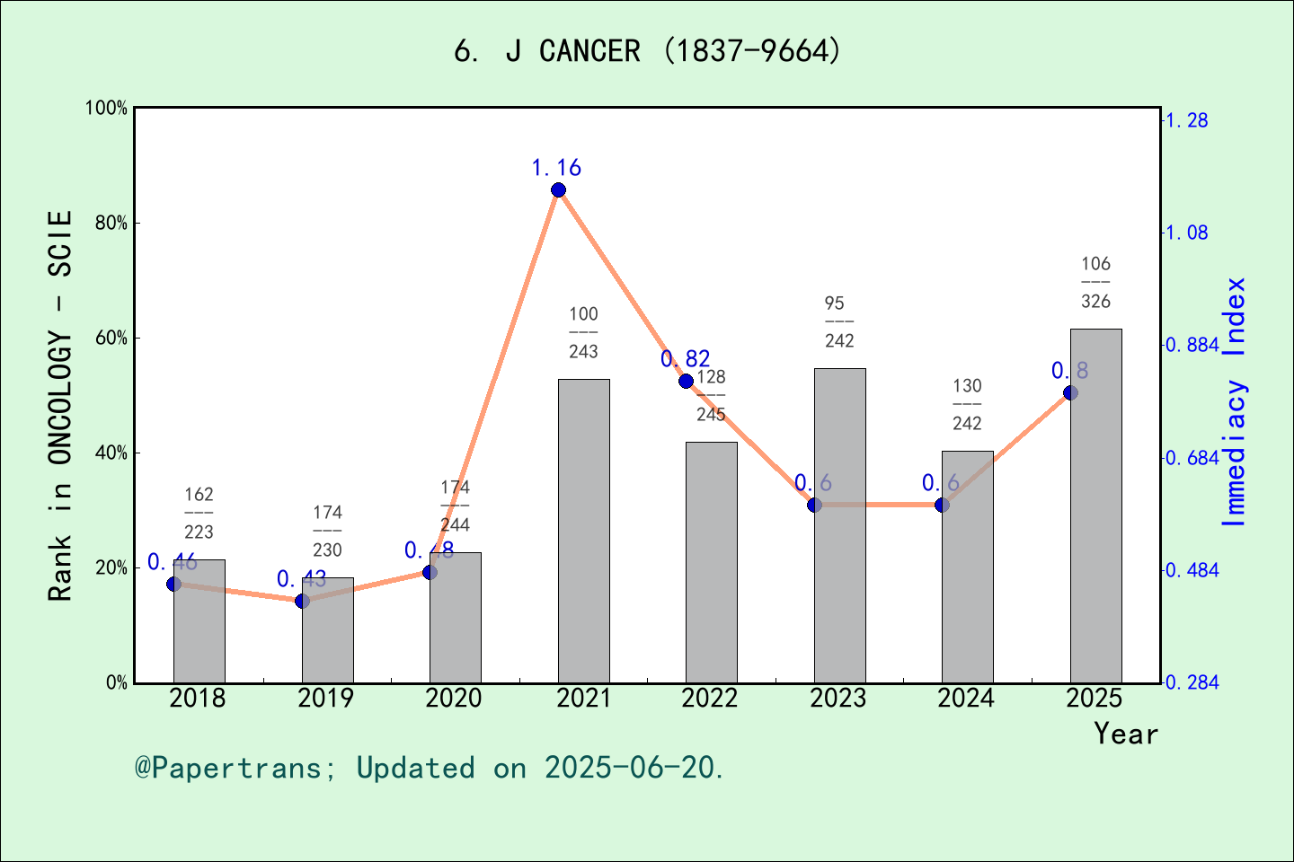 期刊影响因子2024/2025: Journal of Cancer, J CANCER, ISSN:1837-9664, eISSN ...
