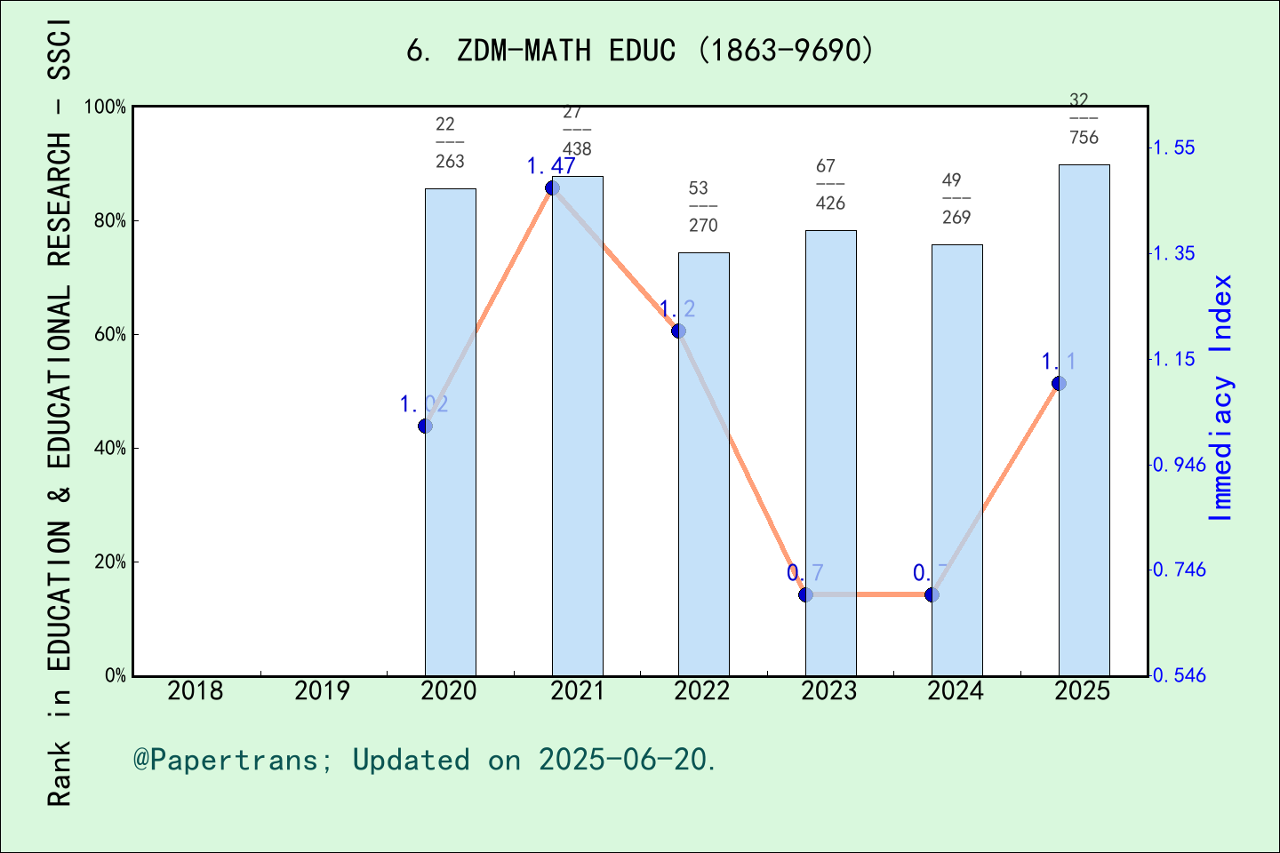 期刊影响因子2024/2025: ZDM-Mathematics Education, ZDM-MATH EDUC, ISSN:1863 ...