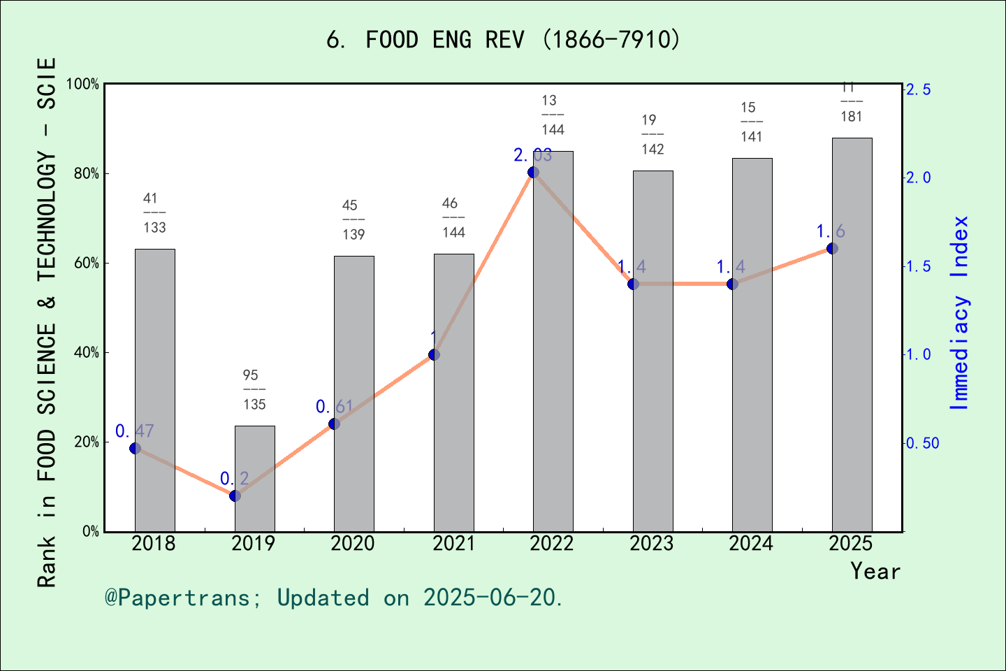 期刊影响因子2024/2025: Food Engineering Reviews, FOOD ENG REV, ISSN:1866-7910 ...