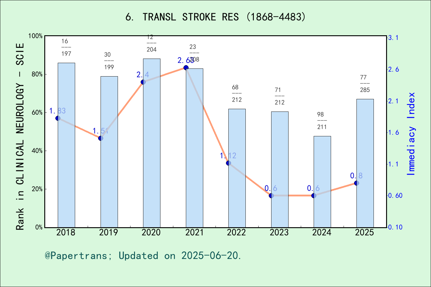 期刊影响因子2024/2025: Translational Stroke Research, TRANSL STROKE RES, ISSN:1868-4483, eISSN:1868-601X