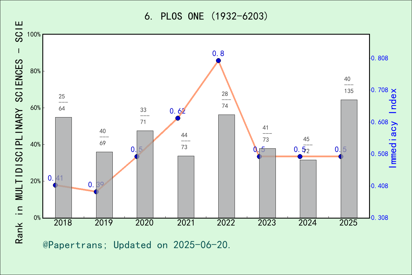 期刊影响因子2024/2025: PLoS One, PLOS ONE, ISSN:1932-6203, eISSN:1932-6203