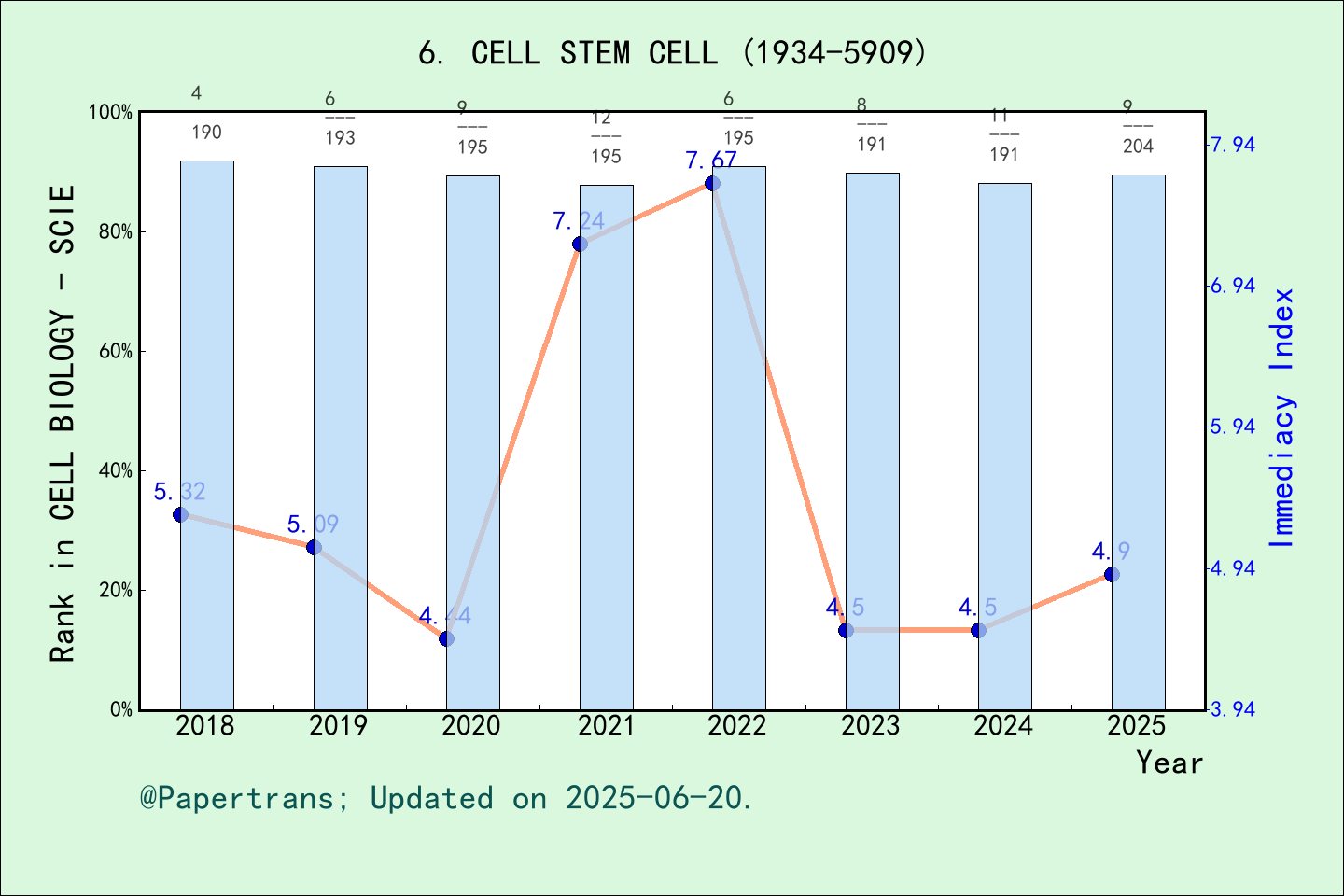 期刊影响因子2024/2025: Cell Stem Cell, CELL STEM CELL, ISSN:1934-5909, eISSN ...
