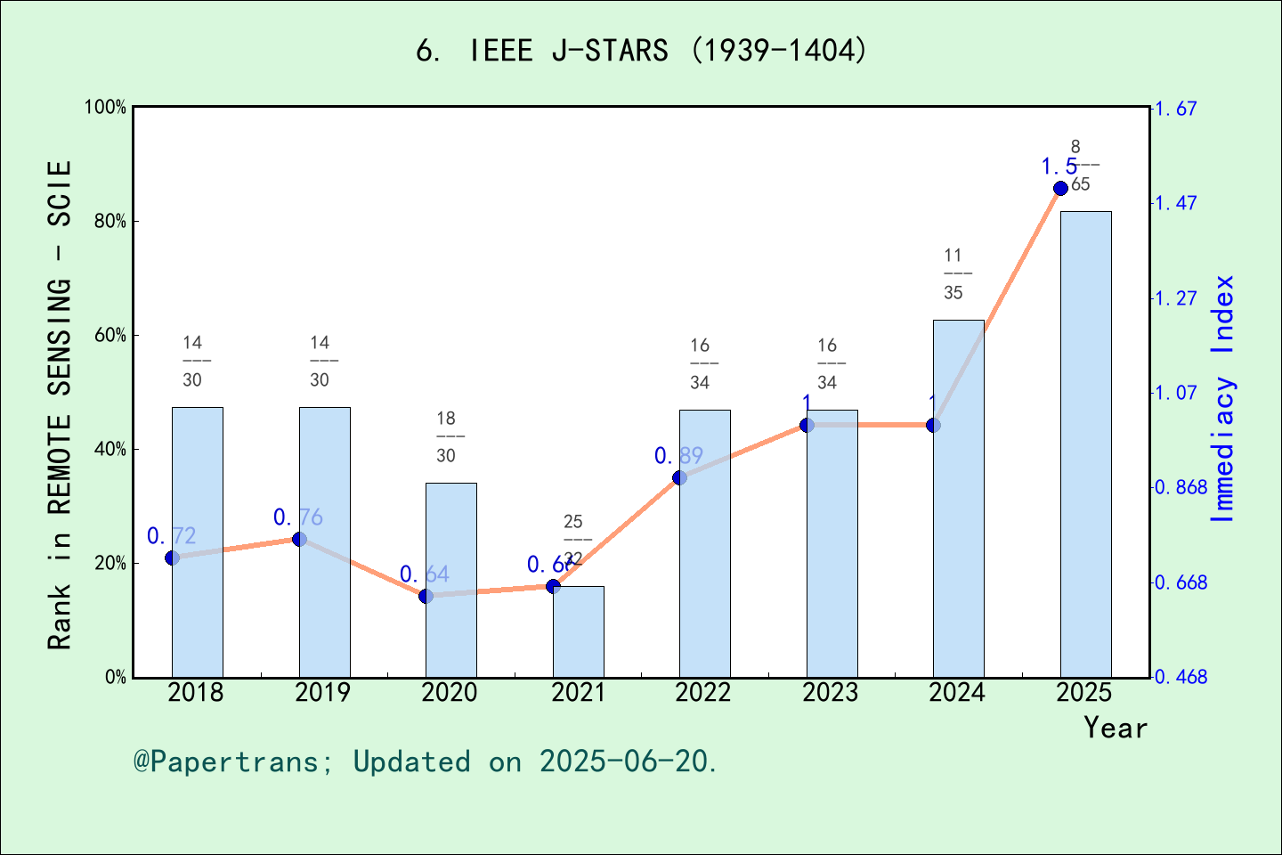 期刊影响因子2024/2025: IEEE Journal of Selected Topics in Applied Earth ...