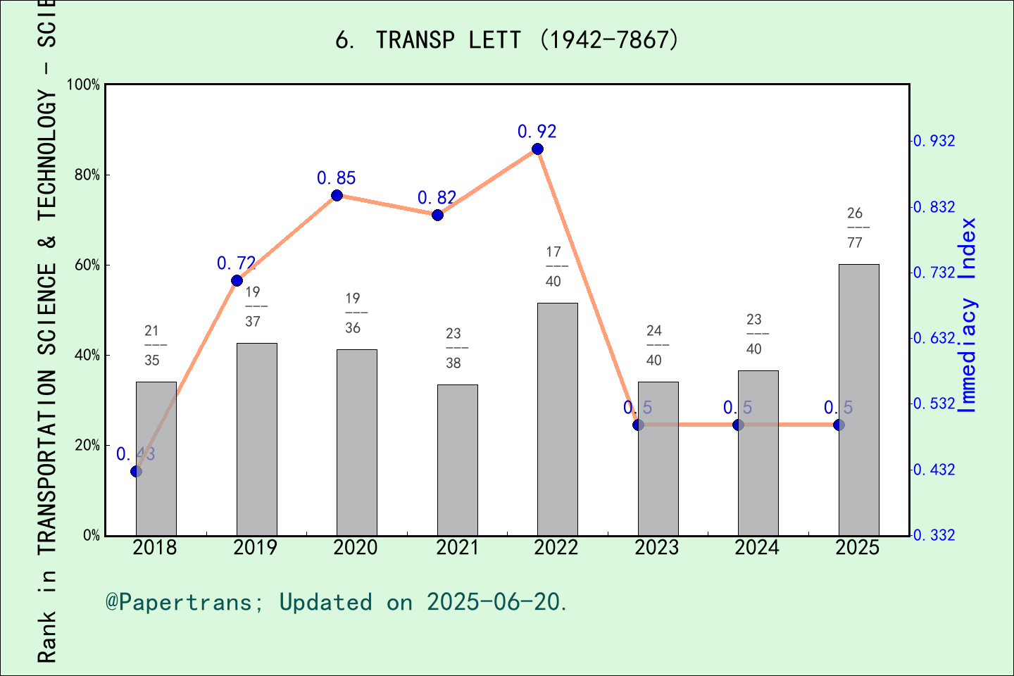期刊影响因子2024/2025: Transportation Letters-The International Journal of ...