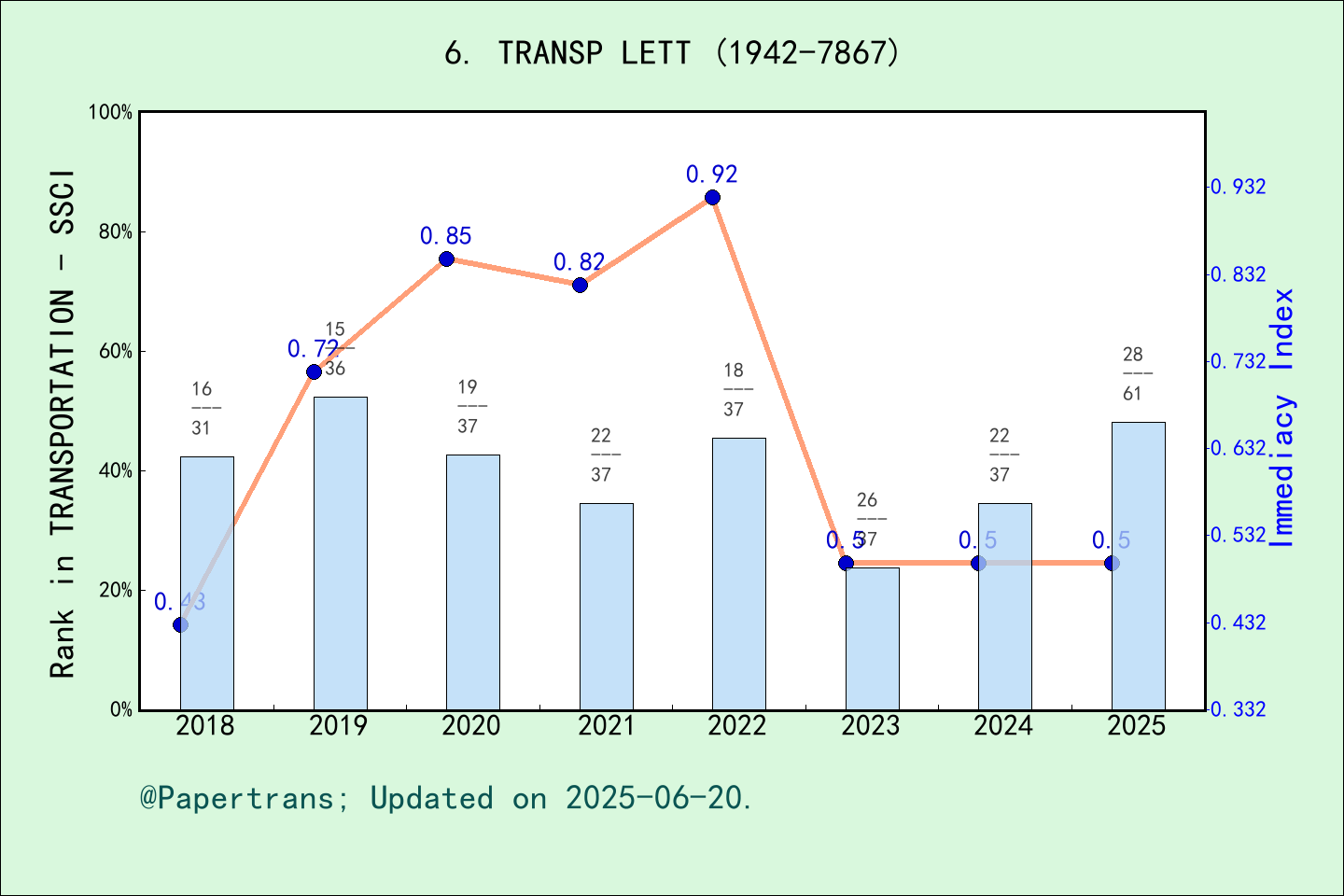 期刊影响因子2024/2025: Transportation Letters-The International Journal of ...